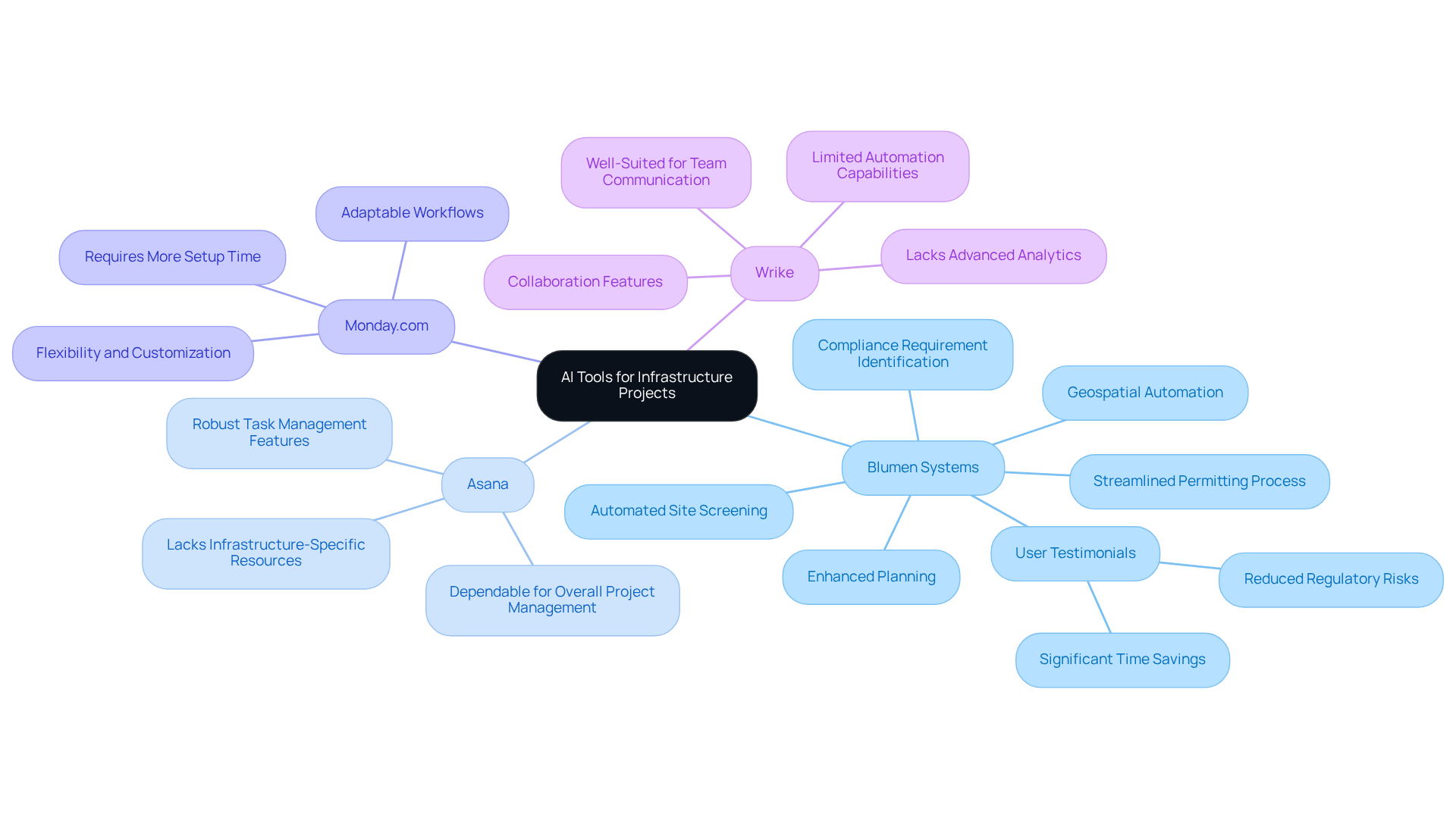Comparing AI-Driven Tools for Infrastructure Project Management