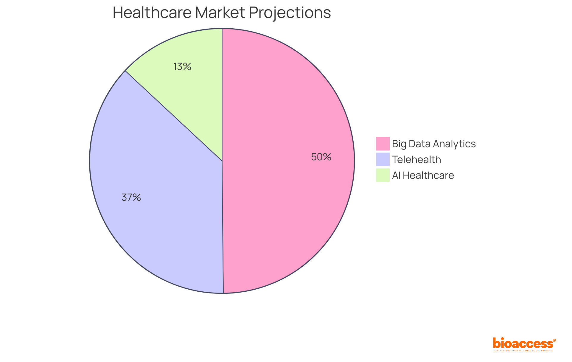 Each slice of the pie represents a different sector's projected market size by a specific year. The bigger the slice, the larger the expected growth in that area.