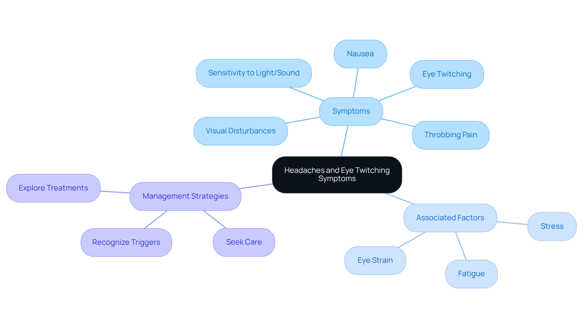 The central node represents the main topic, while branches show symptoms, factors, and management strategies. Each color-coded branch helps you see how symptoms relate to each other and what you can do about them. The central node represents the main topic, while branches show symptoms, factors, and management strategies. Each color-coded branch helps you see how symptoms relate to each other and what you can do about them.