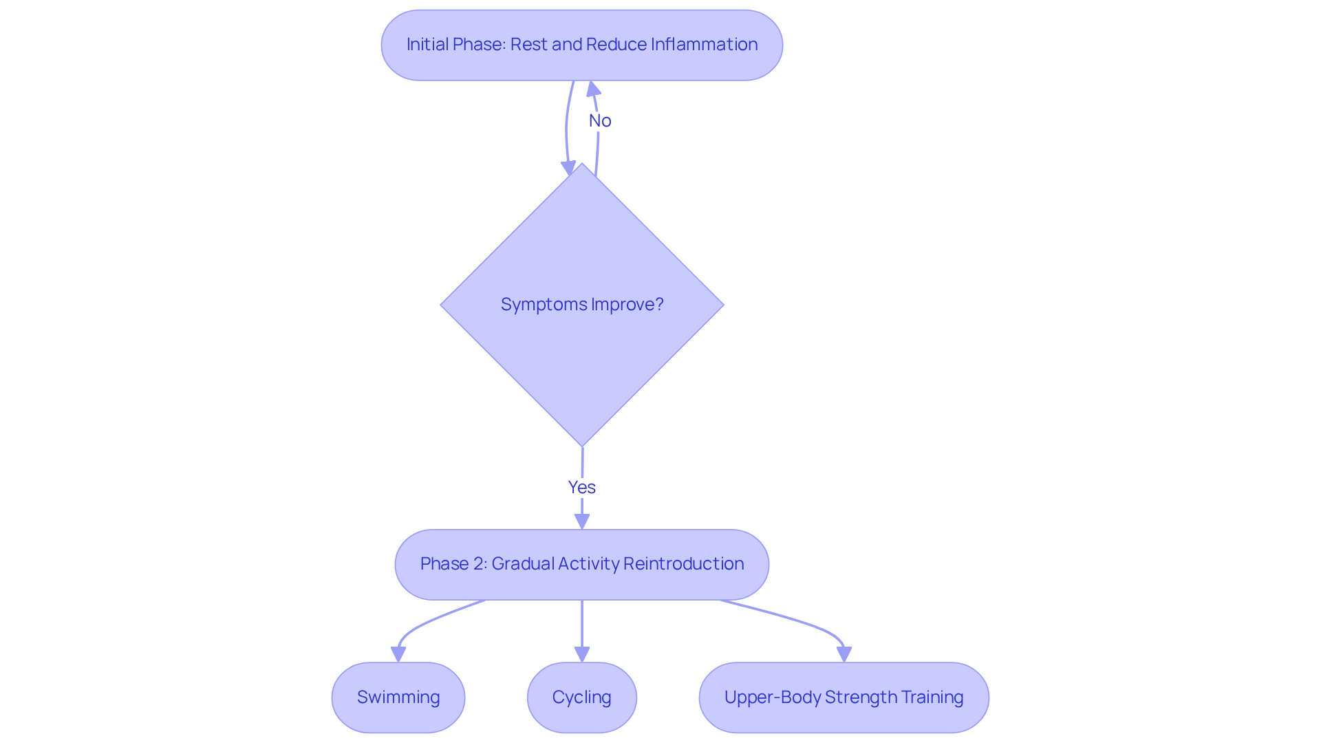 This flowchart guides you through the recovery stages for peroneal tendonitis. Start with rest and inflammation reduction, then check if symptoms improve. If they do, you can gradually reintroduce activities. Each step is designed to help you heal while staying active!