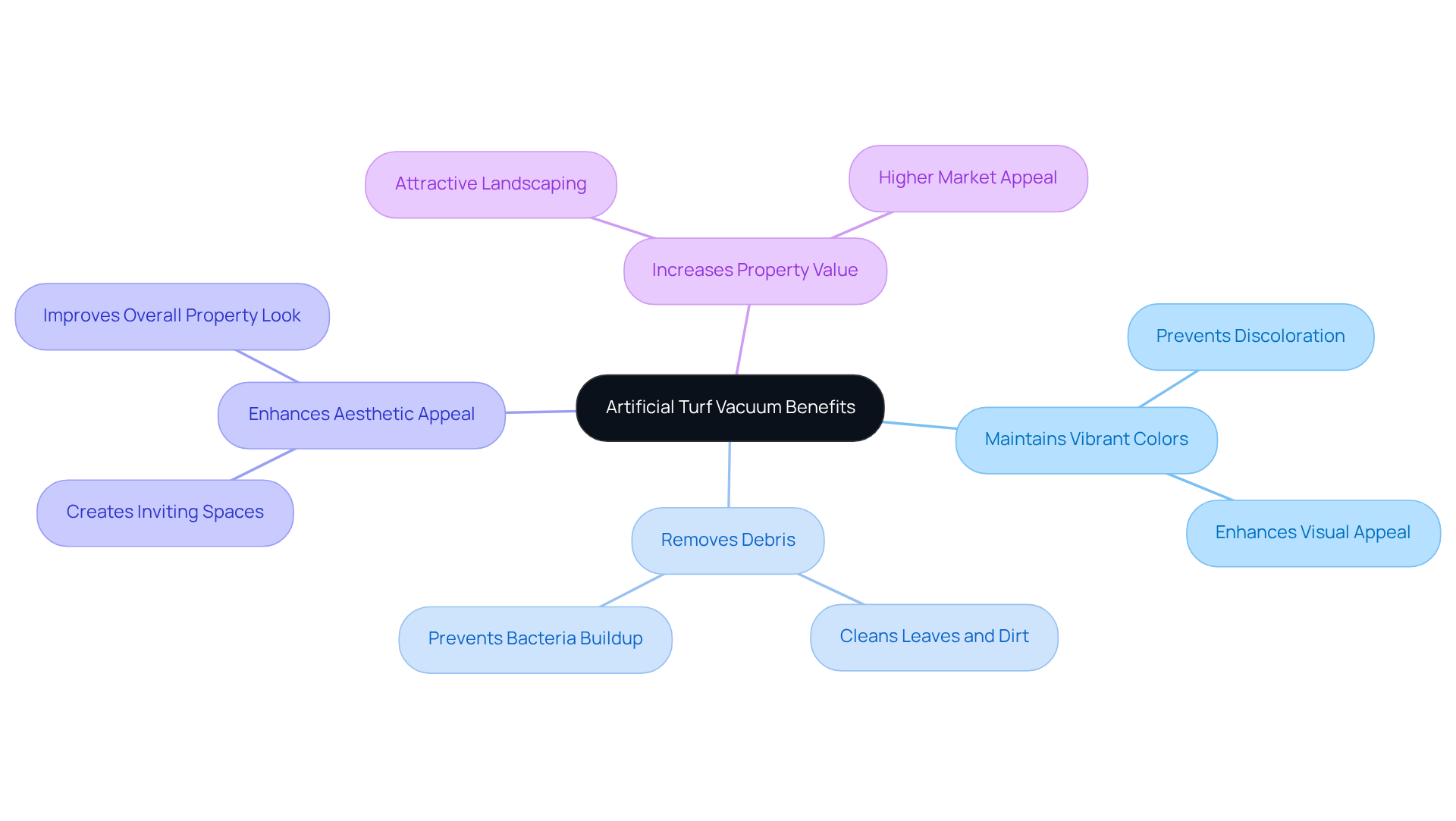 The center shows the main idea, and the branches illustrate how using a vacuum can improve your lawn's look and feel. Each branch highlights a specific benefit, making it easy to see why this practice is important.
