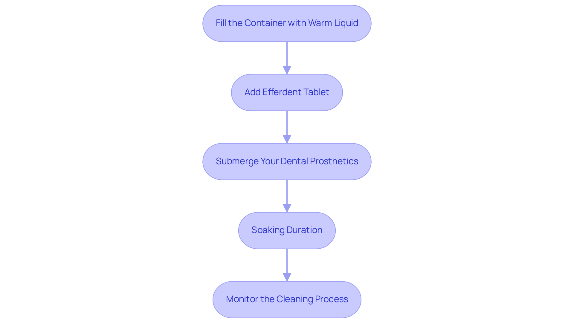 Each box represents a step in the cleaning process. Follow the arrows to see how to properly soak your dentures for the best results.