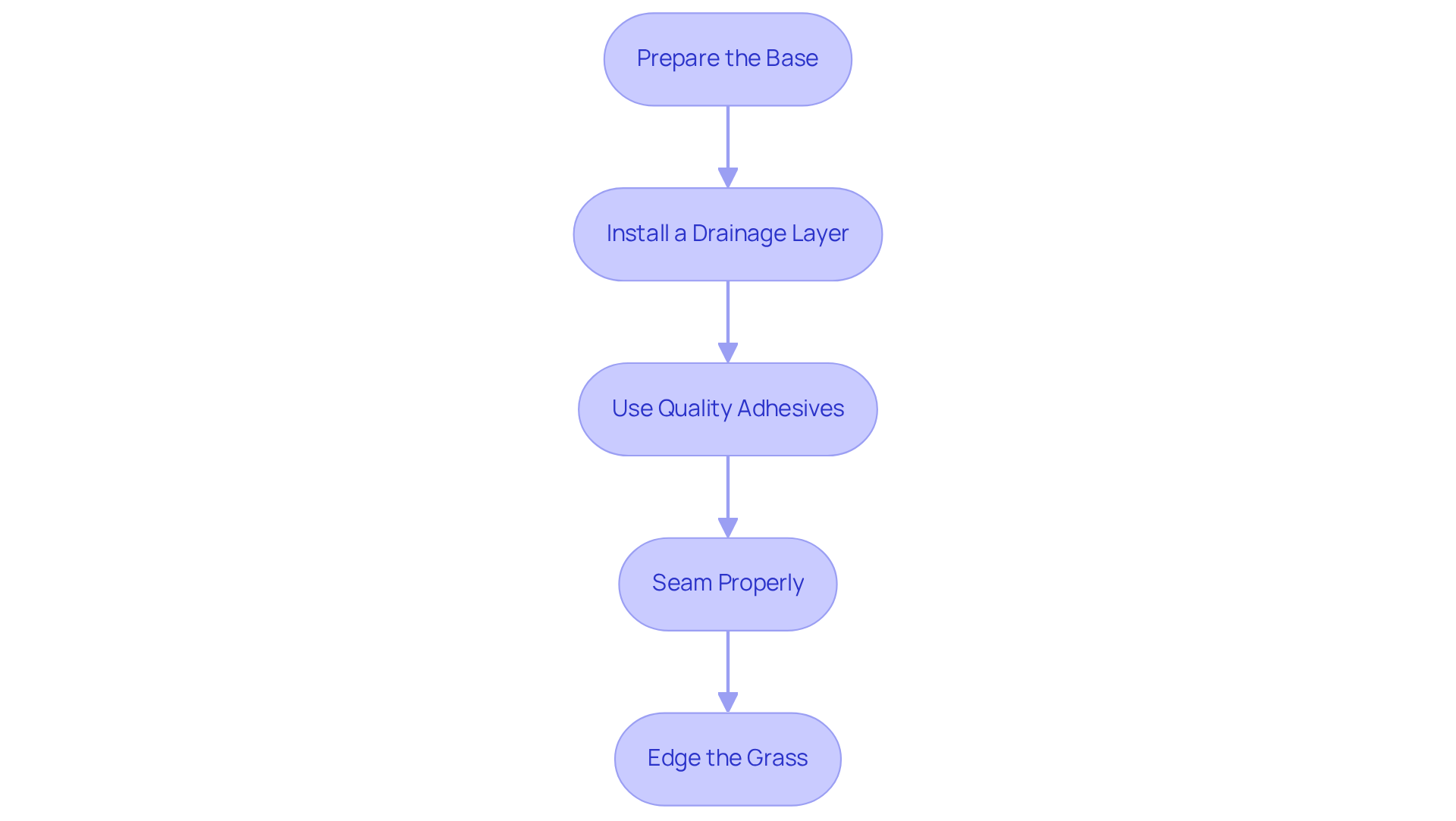 Each box represents a crucial step in installing artificial turf. Follow the arrows to see the order in which these steps should be completed for a successful and safe installation.