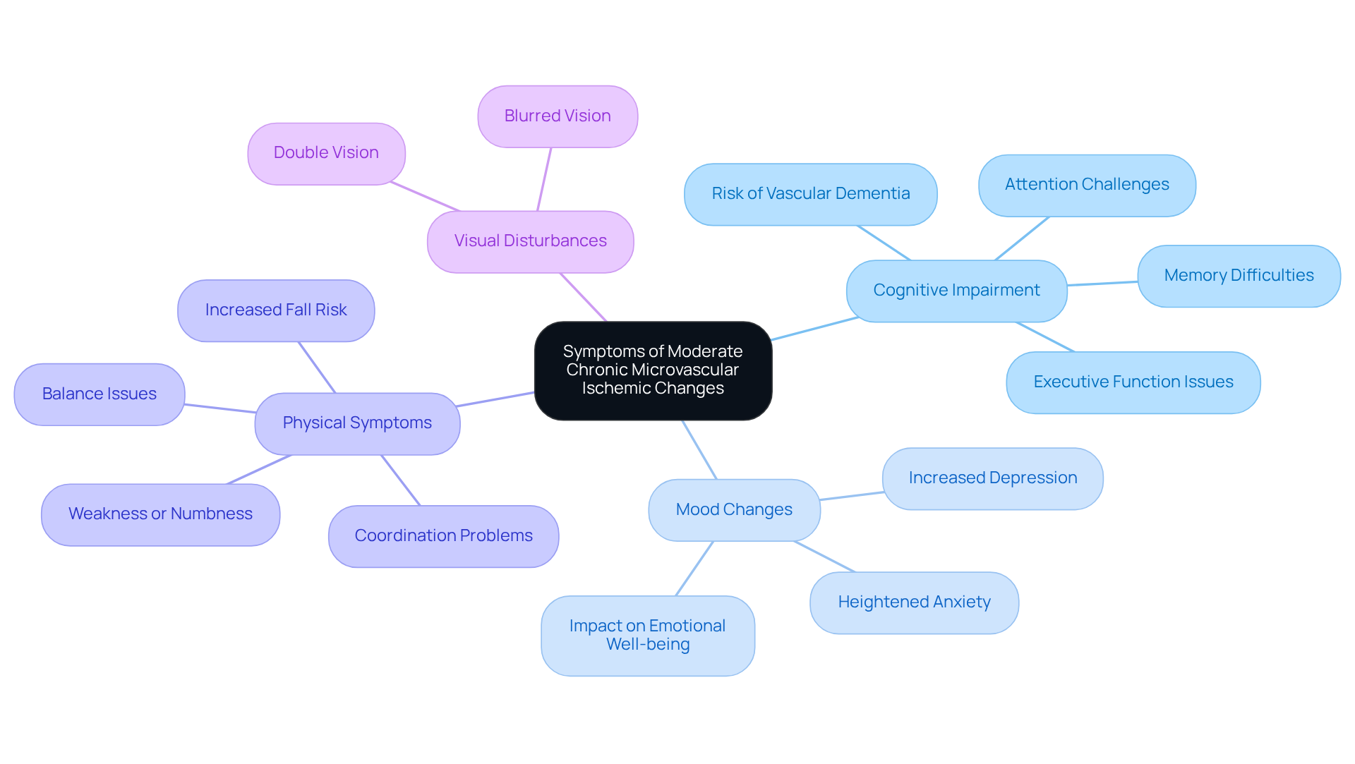 The central node represents the main topic, while the branches show different categories of symptoms. Each category contains specific symptoms, helping you understand how they relate to the overall condition.