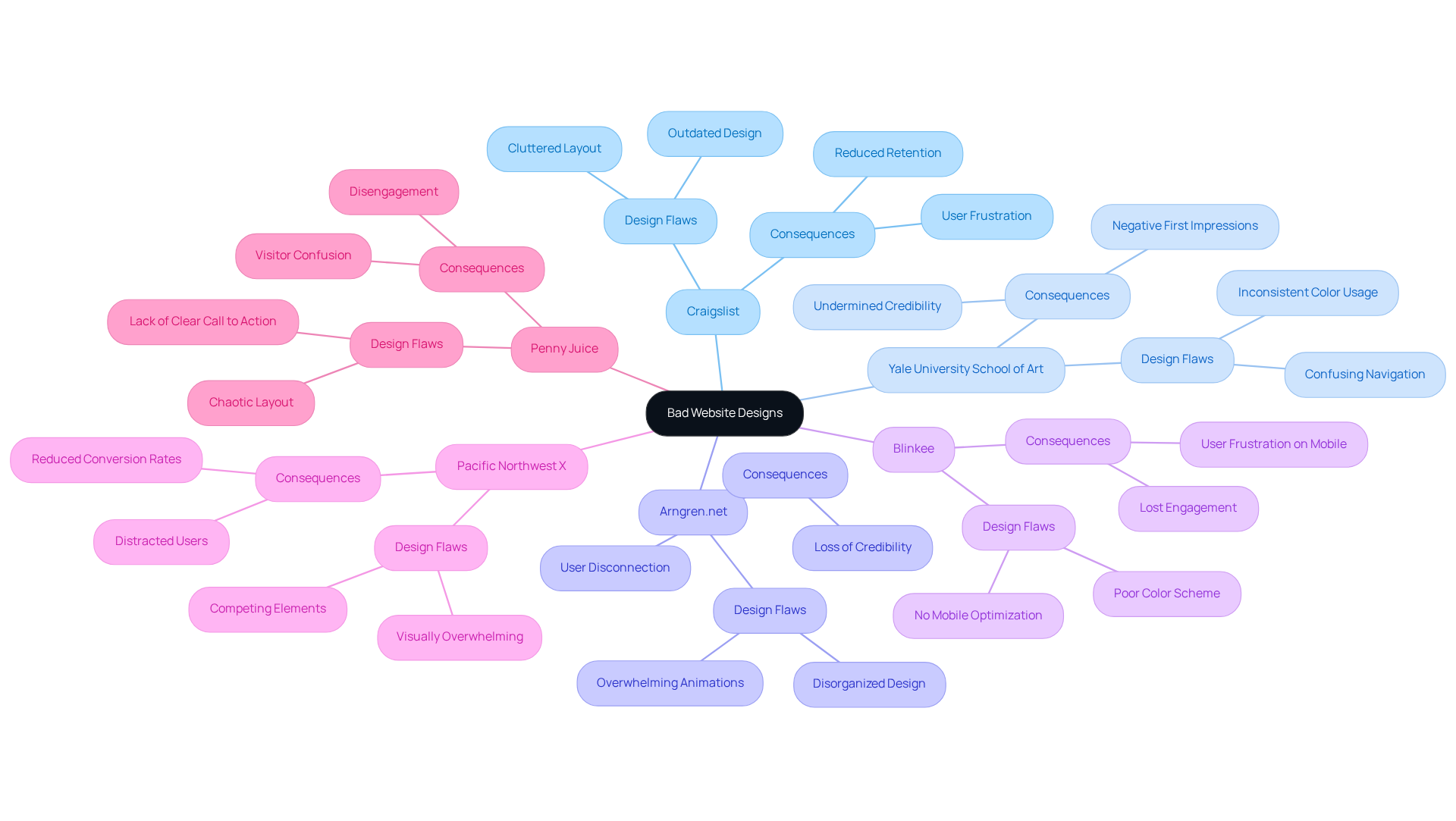 Each branch represents a website with its design flaws and consequences. Follow the lines to understand how poor design decisions can impact user experience and retention.