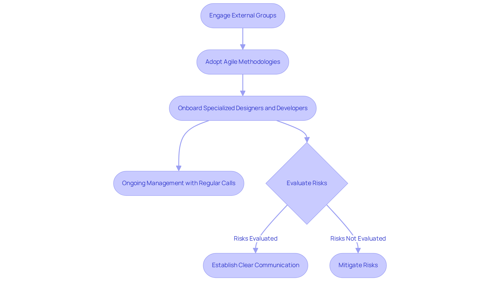 Follow the arrows to see how each step in the outsourcing process connects. The decision point helps you understand the importance of evaluating risks and establishing communication to ensure success. Follow the arrows to see how each step in the outsourcing process connects. The decision point helps you understand the importance of evaluating risks and establishing communication to ensure success.