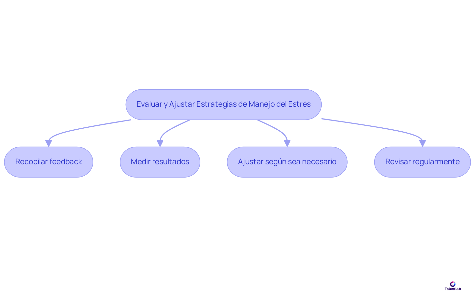 Cada cuadro representa un paso en el proceso de manejo del estrés. Sigue las flechas para ver cómo cada paso se conecta con el siguiente, ayudando a entender cómo implementar estas estrategias de manera efectiva.
