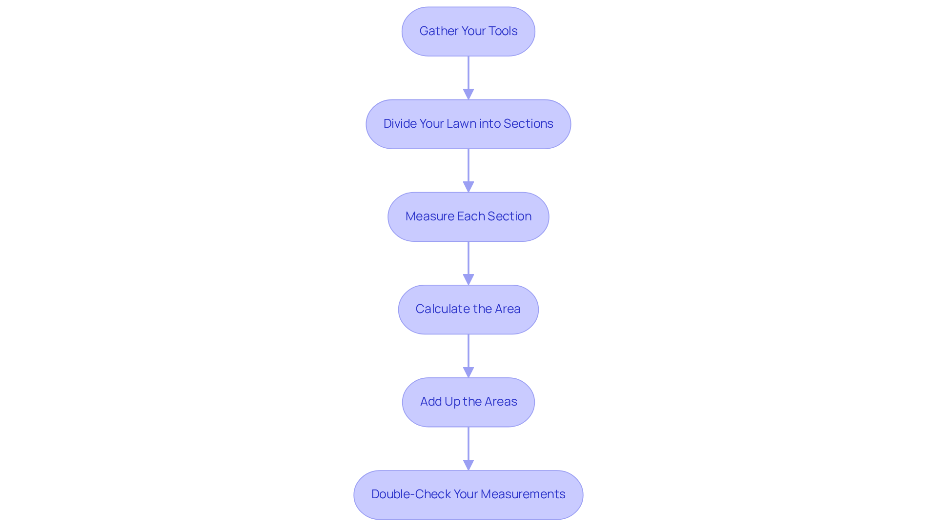 Each box represents a step in the measurement process. Follow the arrows to see how to move from one step to the next, ensuring you accurately measure your lawn.