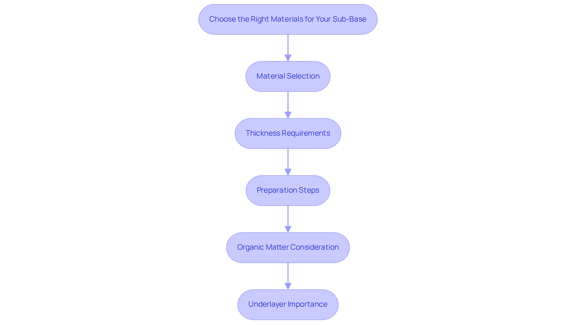 Each box represents a step in the process of selecting materials for your sub-base. Follow the arrows to see the order of actions needed to ensure a durable foundation for your artificial turf.