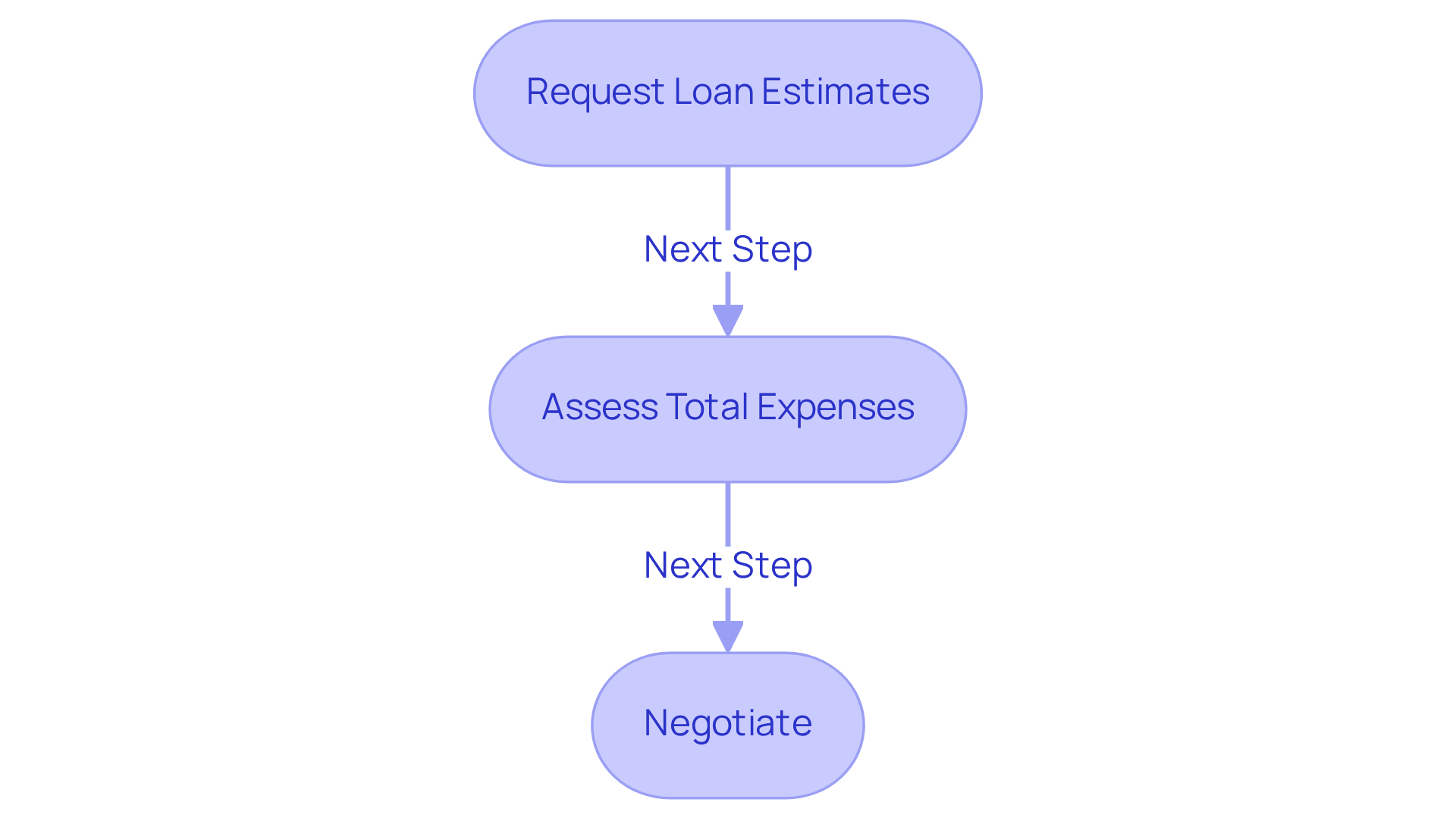 Follow the arrows to see the steps you need to take when comparing origination fees. Start by requesting estimates, then assess the total costs, and finally negotiate for better terms. Each step is crucial for ensuring you get the best financing options.