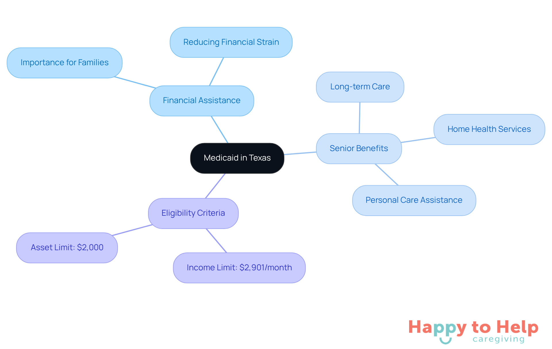 The central node represents Medicaid assistance, with branches showing the benefits available and the criteria for eligibility. Each branch helps you see what support is available for senior healthcare needs.