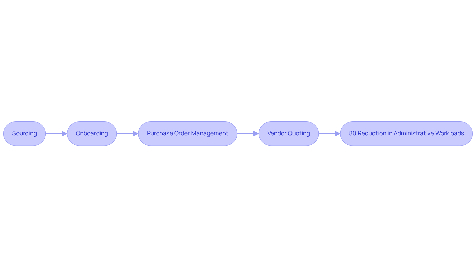 Each box represents a task that Didero automates. Follow the arrows to see how these tasks lead to significant efficiency gains, allowing teams to focus on strategic supplier relationships.