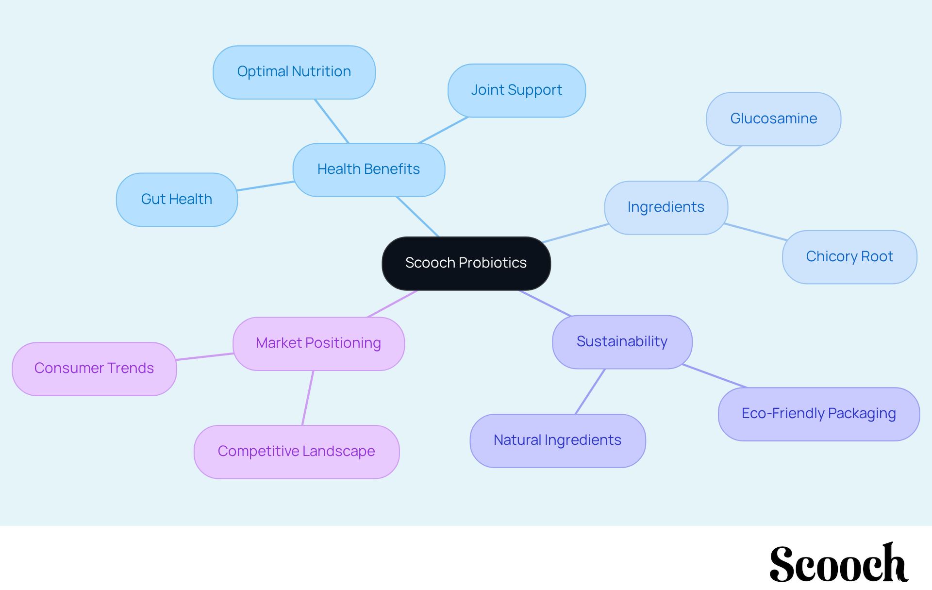 At the center, you'll find Scooch Probiotics, with branches showing the various benefits, ingredients, and sustainability efforts. Each branch highlights important aspects, making it easy to understand the product's value.