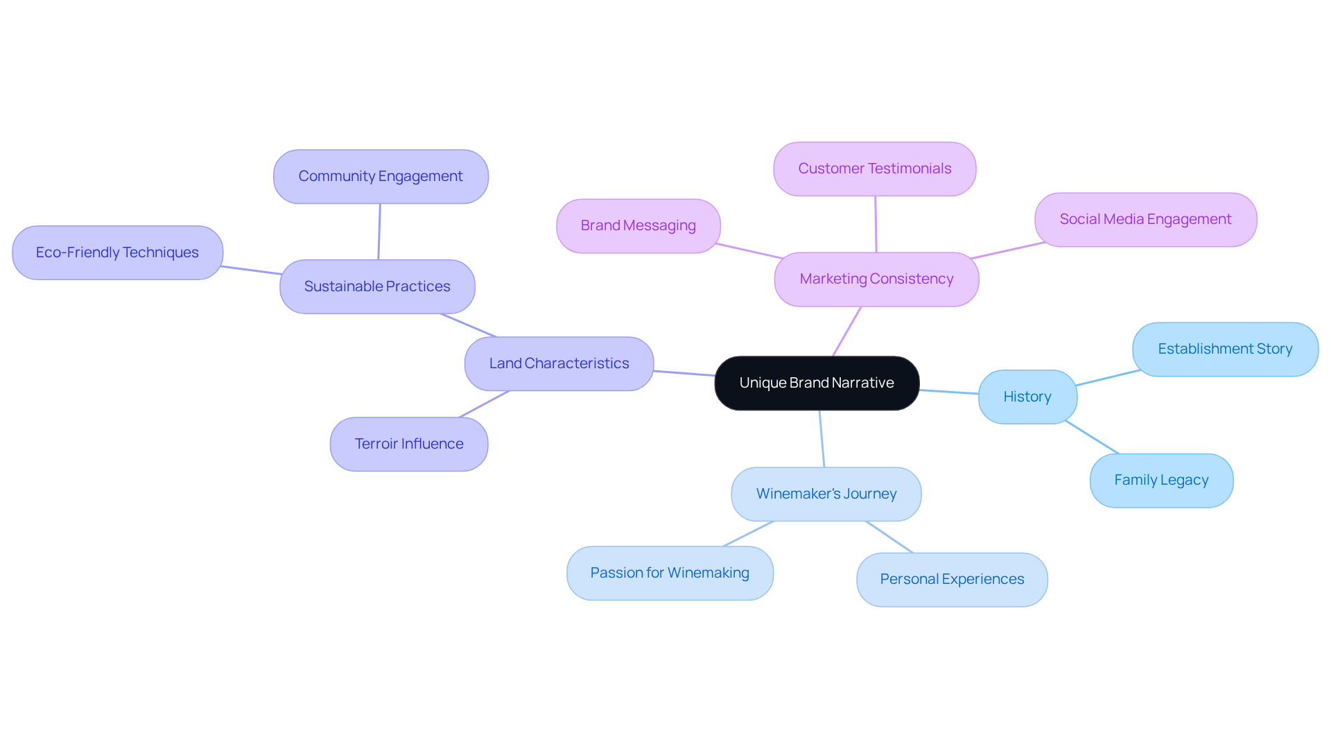 The central node represents the overall brand narrative, and each branch explores a different aspect of storytelling. The sub-nodes provide deeper insights and examples, guiding you through the process of articulating your vineyard's unique story.