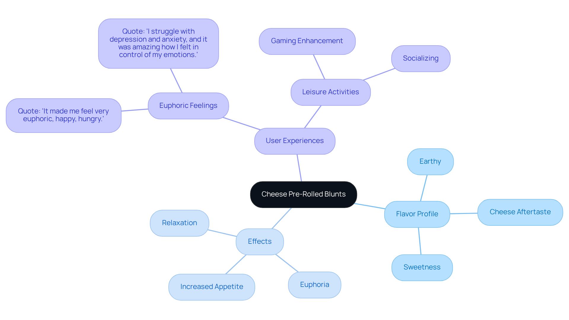 The central node represents the Cheese strain, with branches showing its flavor, effects, and how users feel about it. Each color-coded branch helps you navigate through the different aspects of this unique smoking experience. The central node represents the Cheese strain, with branches showing its flavor, effects, and how users feel about it. Each color-coded branch helps you navigate through the different aspects of this unique smoking experience.