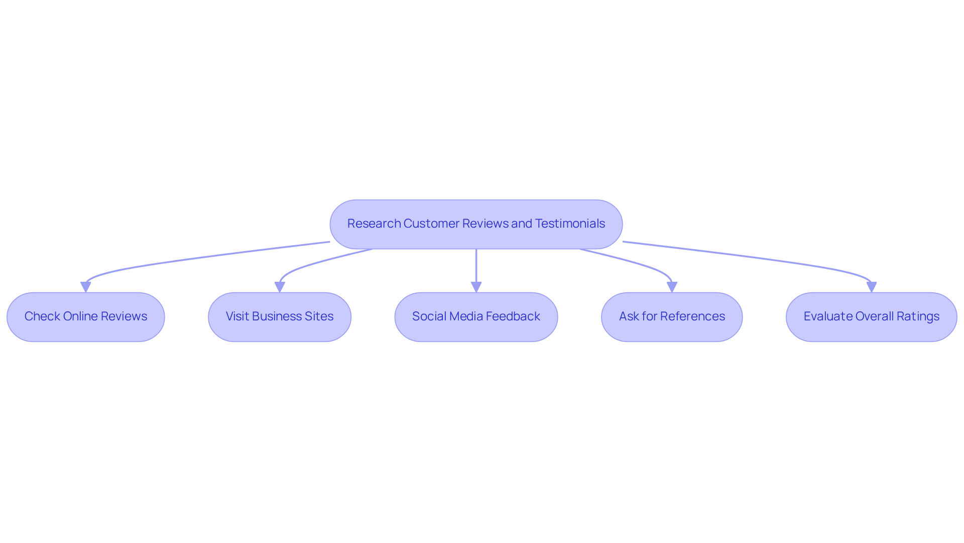 Follow the arrows to see each step in the process of researching customer reviews and testimonials. Each box represents a specific action you can take to evaluate potential service providers.