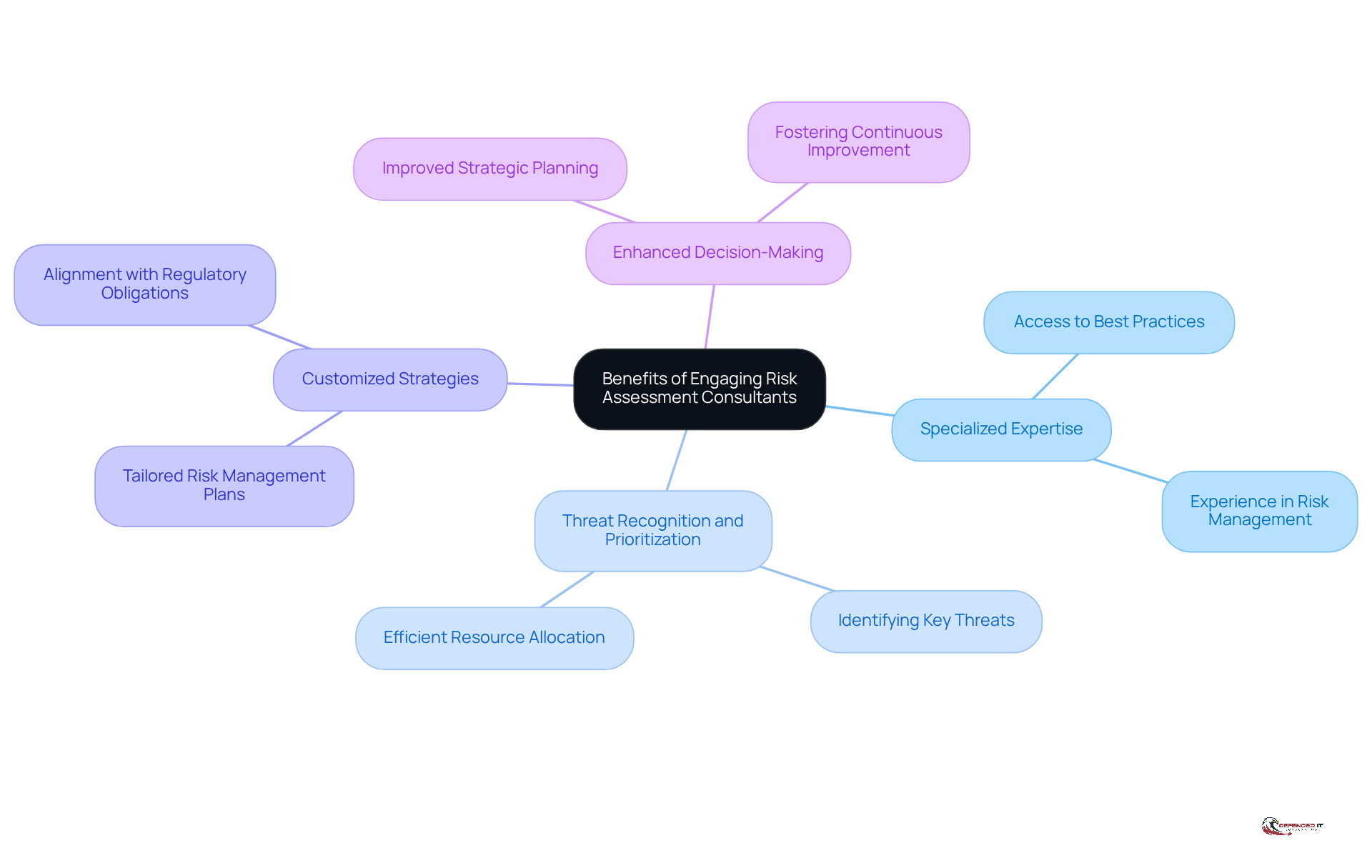 This mindmap illustrates the key advantages of hiring risk assessment consultants. Each branch represents a specific benefit, and the sub-branches provide more detail about how these benefits contribute to operational integrity and resilience. This mindmap illustrates the key advantages of hiring risk assessment consultants. Each branch represents a specific benefit, and the sub-branches provide more detail about how these benefits contribute to operational integrity and resilience.