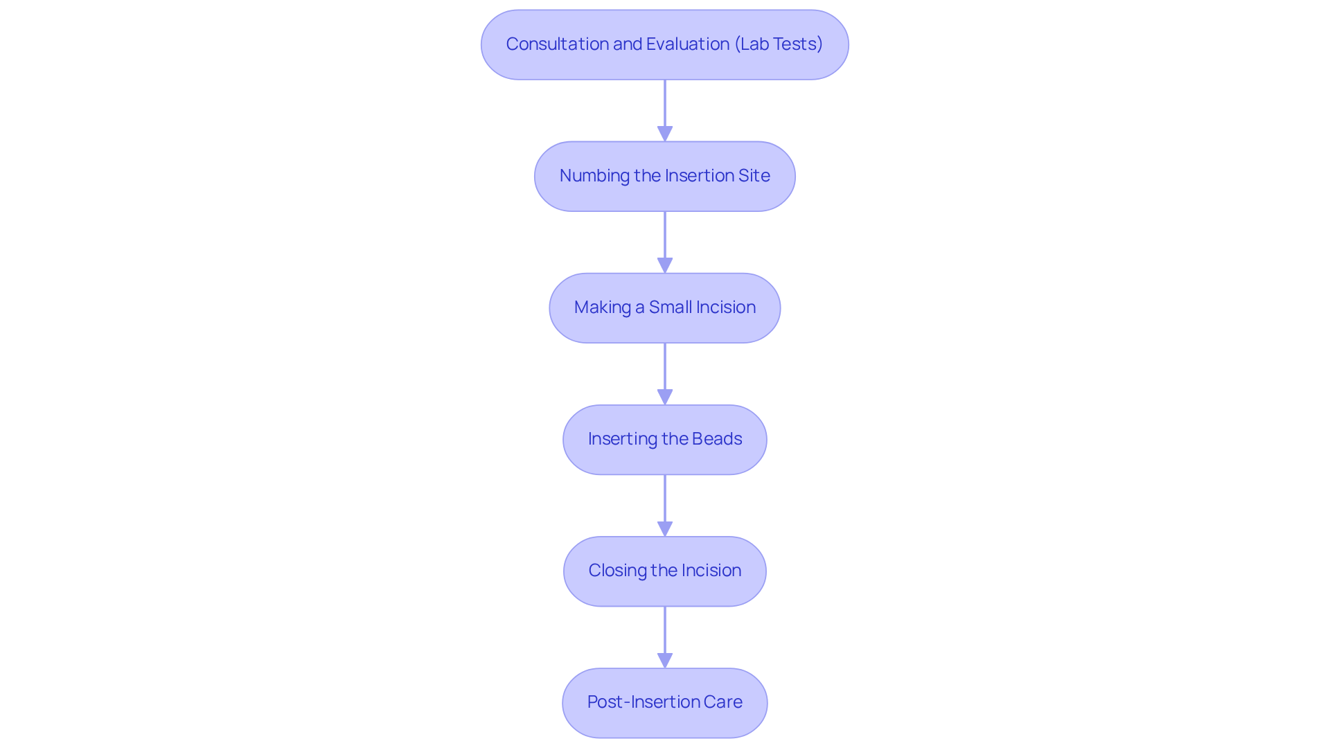 Follow the arrows through the stages of the pellet therapy process, starting from the consultation through to post-care. Each box represents a crucial step in ensuring a safe and effective treatment experience.