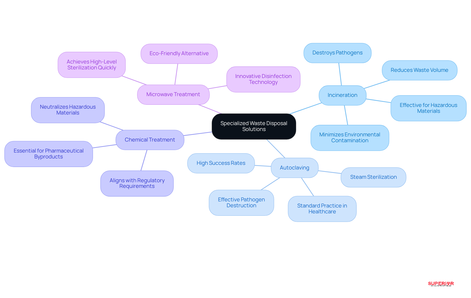 The center represents the main topic of waste disposal solutions, while each branch shows a different method. Follow the branches to learn about the unique features and benefits of each disposal method.