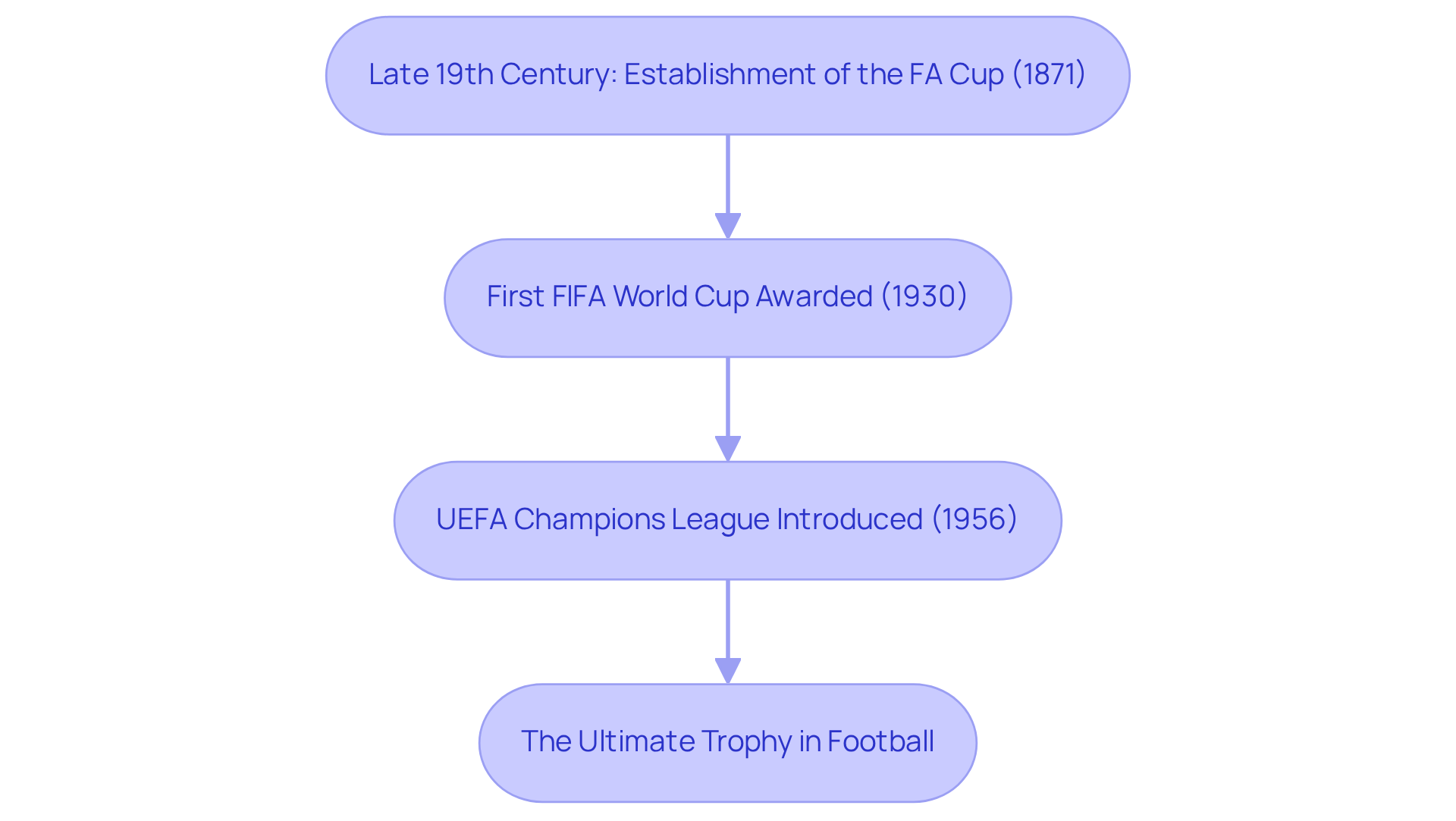 This flowchart maps out the key milestones in football trophy history. Each box represents a significant event — follow the arrows to see how football awards have evolved over time. This flowchart maps out the key milestones in football trophy history. Each box represents a significant event — follow the arrows to see how football awards have evolved over time.