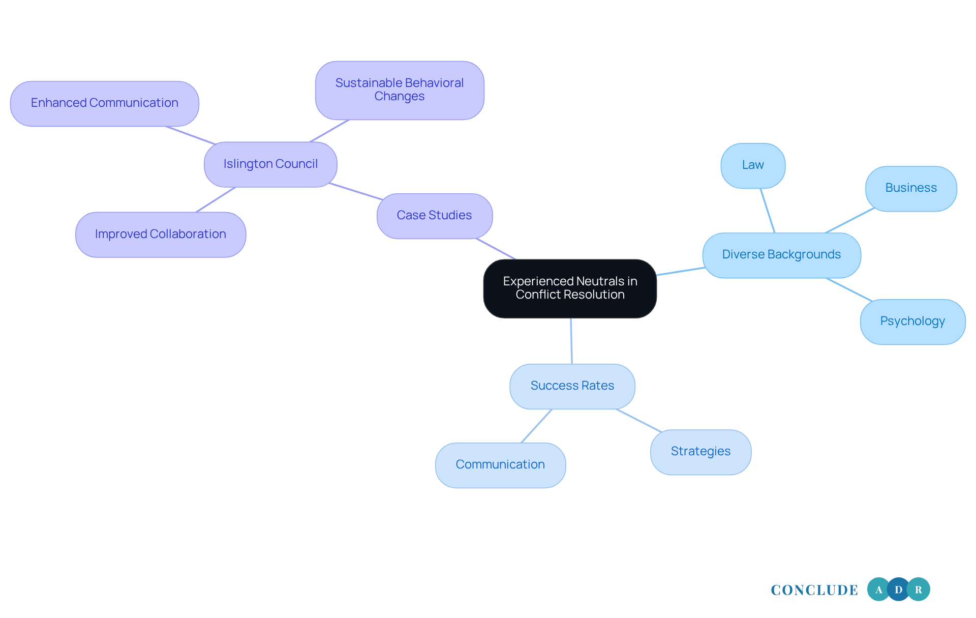 The central node represents the importance of experienced neutrals, while branches show how their diverse backgrounds and specific case studies contribute to successful conflict resolution outcomes. The central node represents the importance of experienced neutrals, while branches show how their diverse backgrounds and specific case studies contribute to successful conflict resolution outcomes.