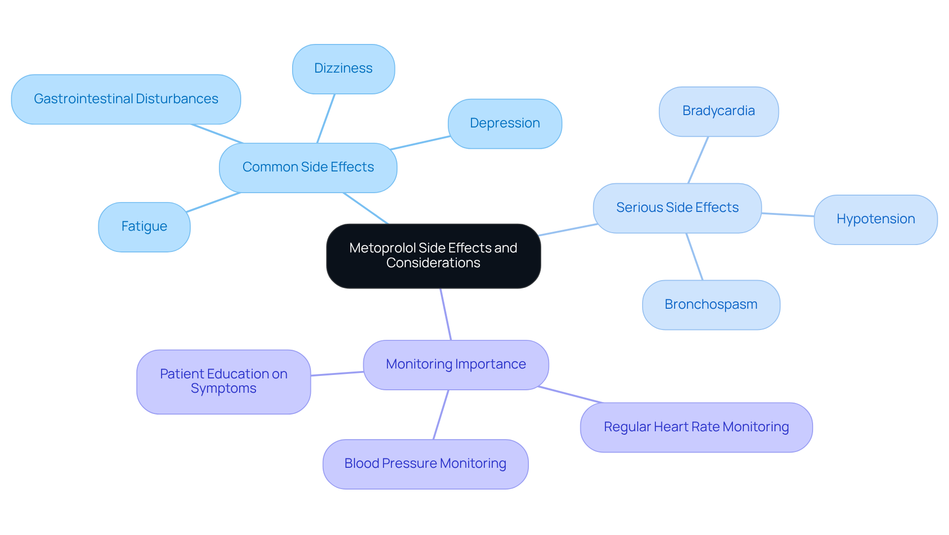 The central node represents Metoprolol, with branches showing common and serious side effects. Each side effect is a potential concern for patients, and the mindmap highlights the need for awareness and monitoring.