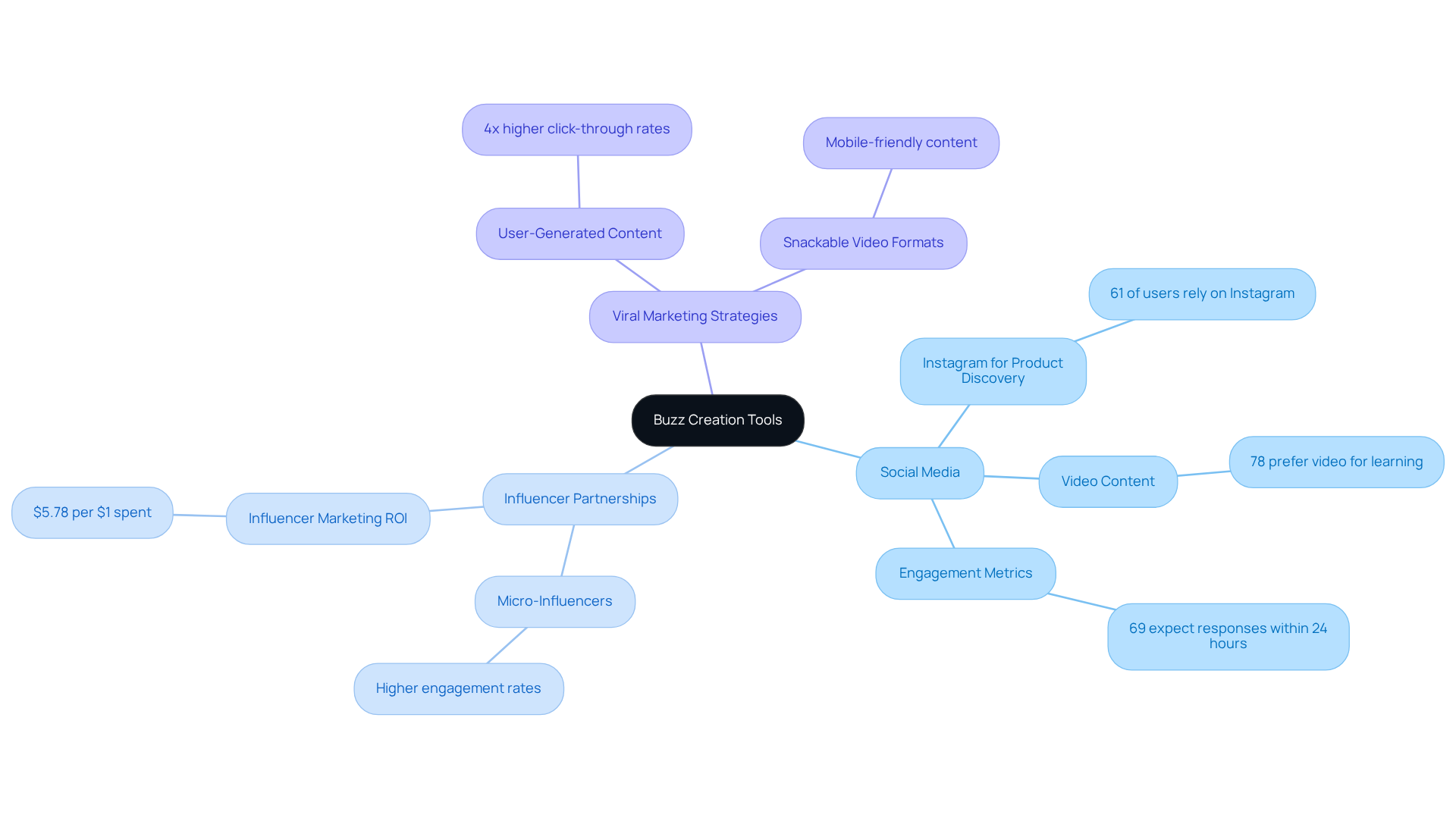 The central node represents the main topic, while branches show different tools and strategies. Each sub-branch provides specific examples or statistics, helping you understand how these elements work together to amplify outreach efforts. The central node represents the main topic, while branches show different tools and strategies. Each sub-branch provides specific examples or statistics, helping you understand how these elements work together to amplify outreach efforts.