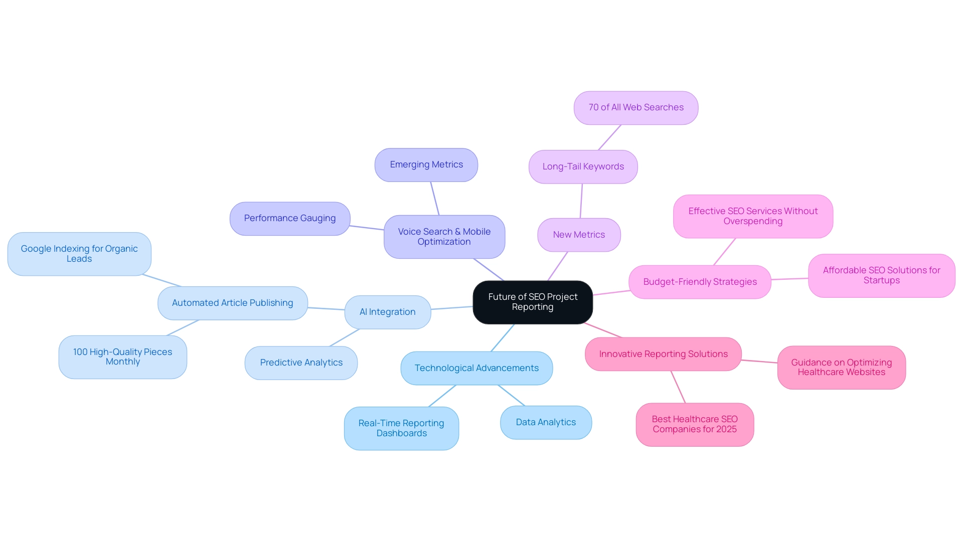 The central node represents the overall topic, with branches indicating key trends and innovations in SEO project reporting. Each color represents a different category of trends.