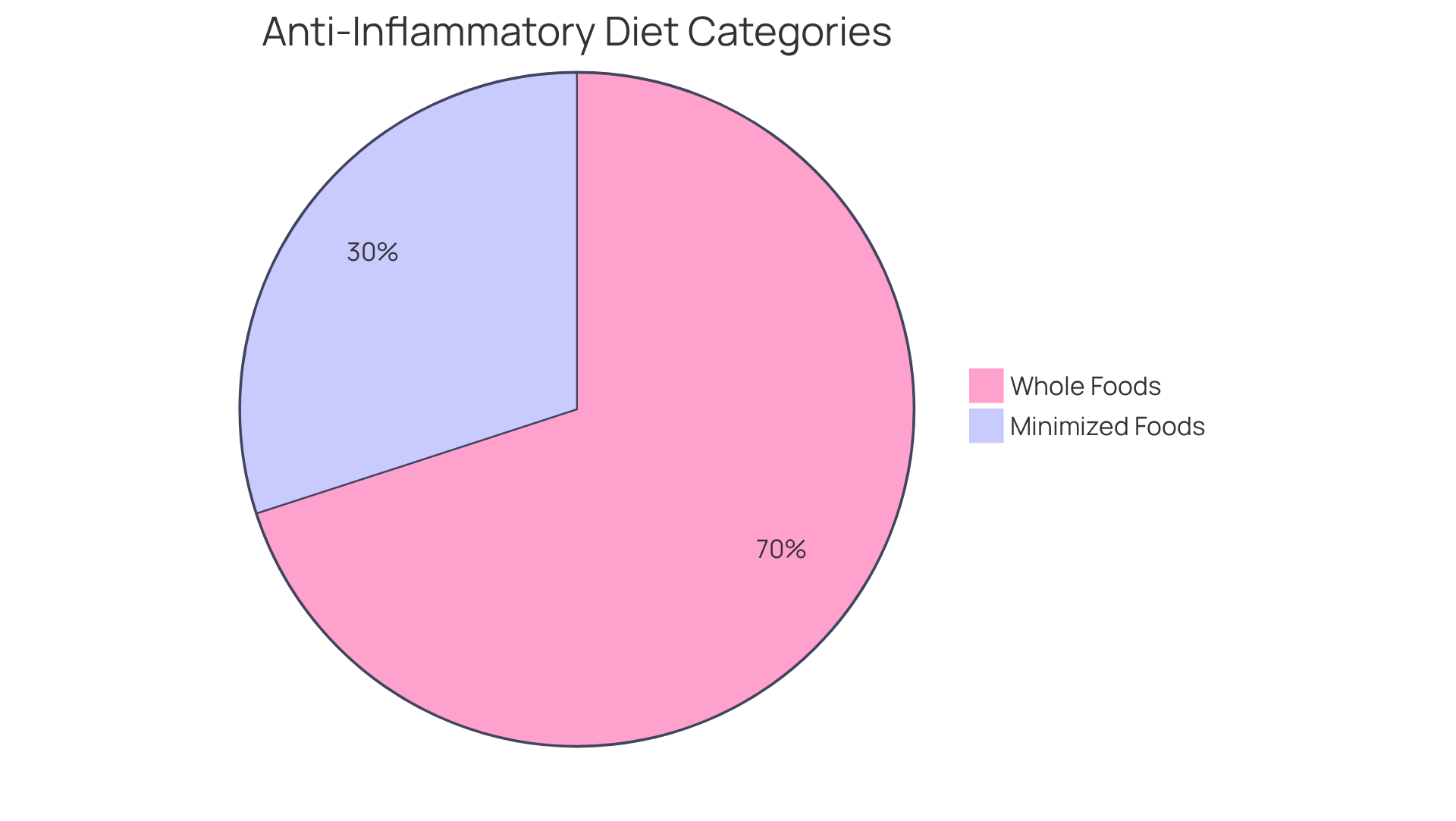 This chart shows the different types of foods to focus on for an anti-inflammatory diet. The larger the slice, the more important that food category is for your health. Whole foods are beneficial, while processed foods should be minimized.