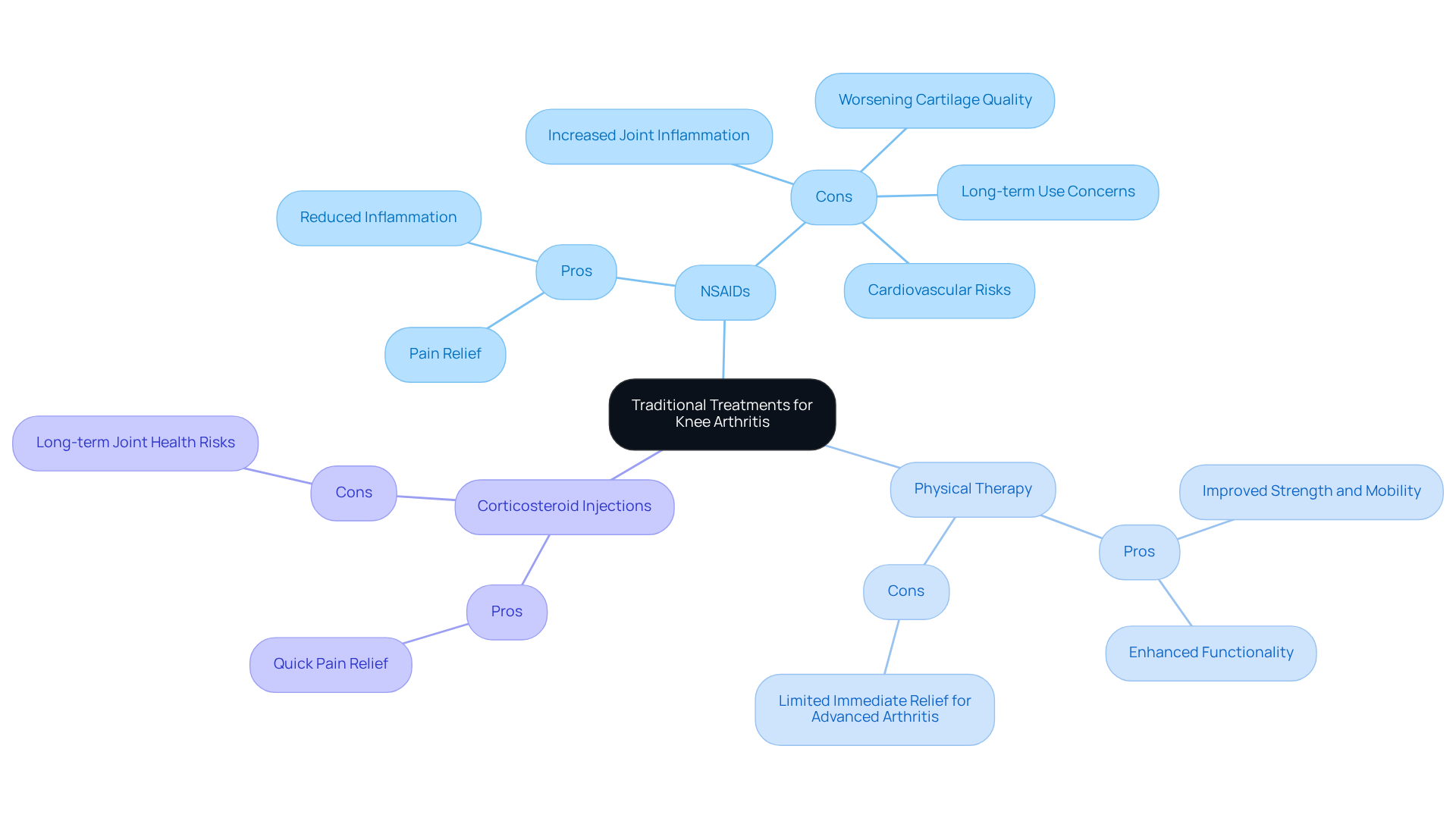 This mindmap shows the main treatments for knee arthritis. Each branch represents a treatment option, with pros and cons listed underneath. Use this to understand the benefits and drawbacks of each approach, helping you make informed decisions about your arthritis management. This mindmap shows the main treatments for knee arthritis. Each branch represents a treatment option, with pros and cons listed underneath. Use this to understand the benefits and drawbacks of each approach, helping you make informed decisions about your arthritis management.