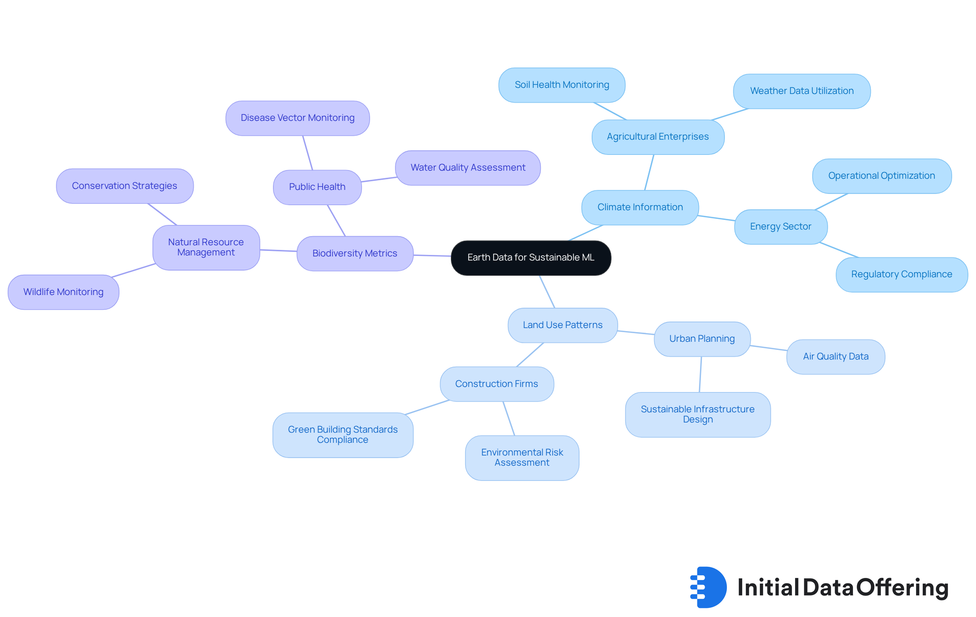 The center shows the core topic of Earth Data. Follow the branches to see different datasets and their applications, illustrating how they can help in sustainability efforts.