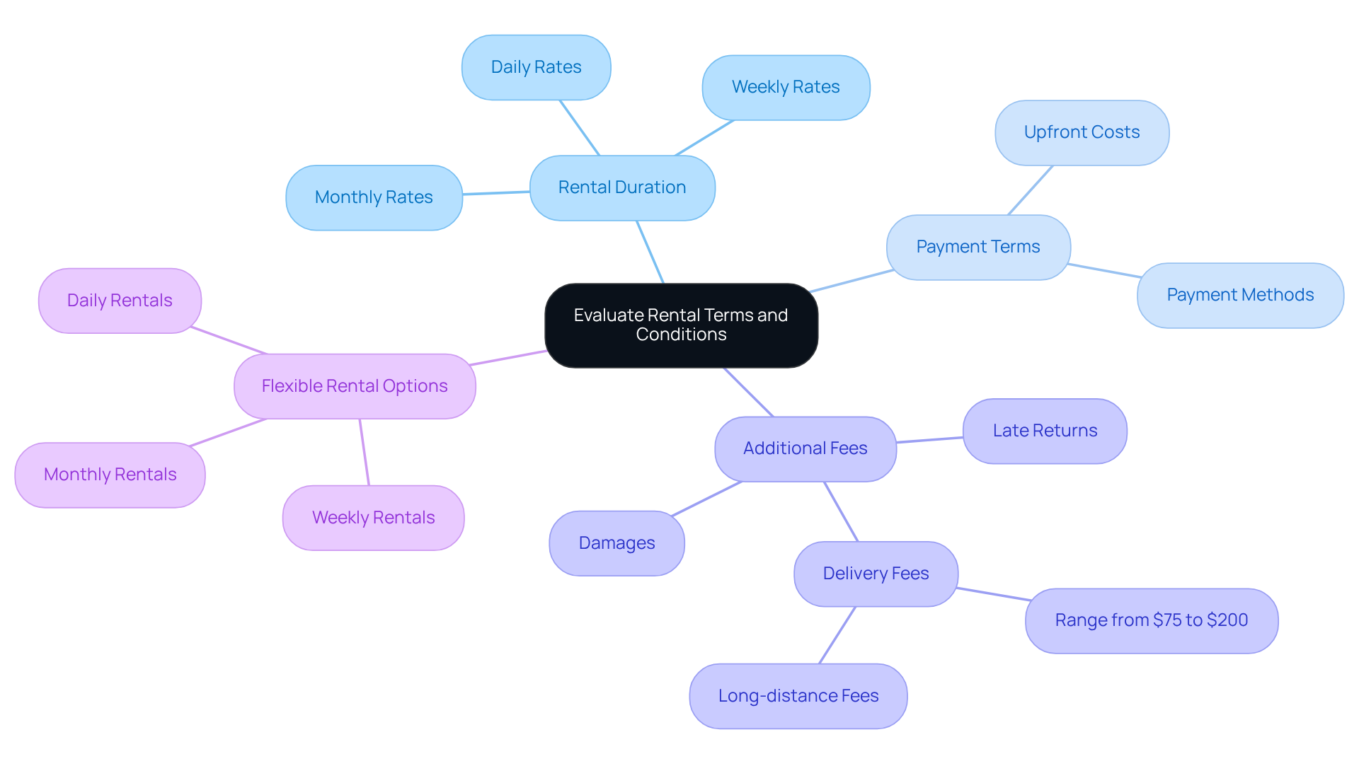 This mindmap helps you visualize the important factors to consider when renting equipment. Start at the center with the main topic, then follow the branches to explore each key aspect and its details. This mindmap helps you visualize the important factors to consider when renting equipment. Start at the center with the main topic, then follow the branches to explore each key aspect and its details.