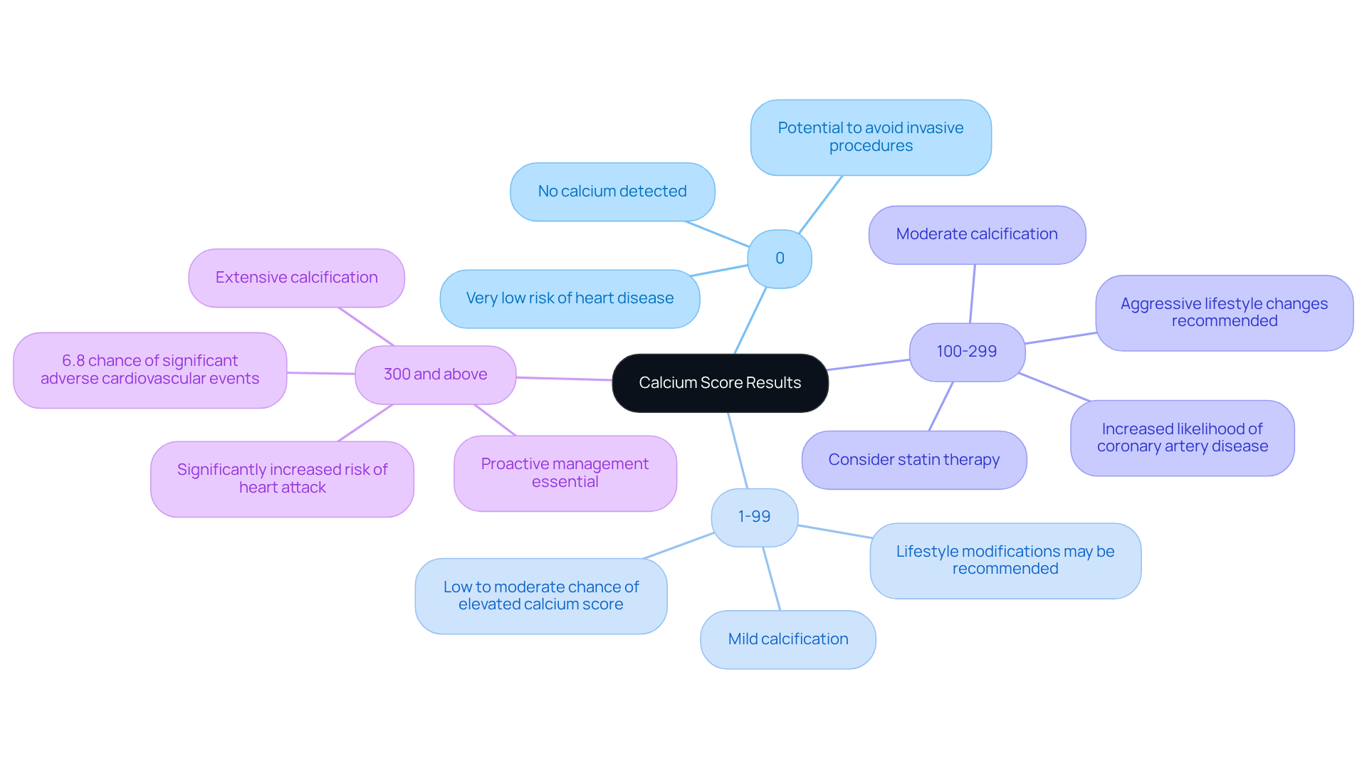 Each branch represents a calcium score range. Follow the branches to see the associated risks and recommendations for heart health. The central node is the starting point for understanding how these scores relate to cardiovascular disease.