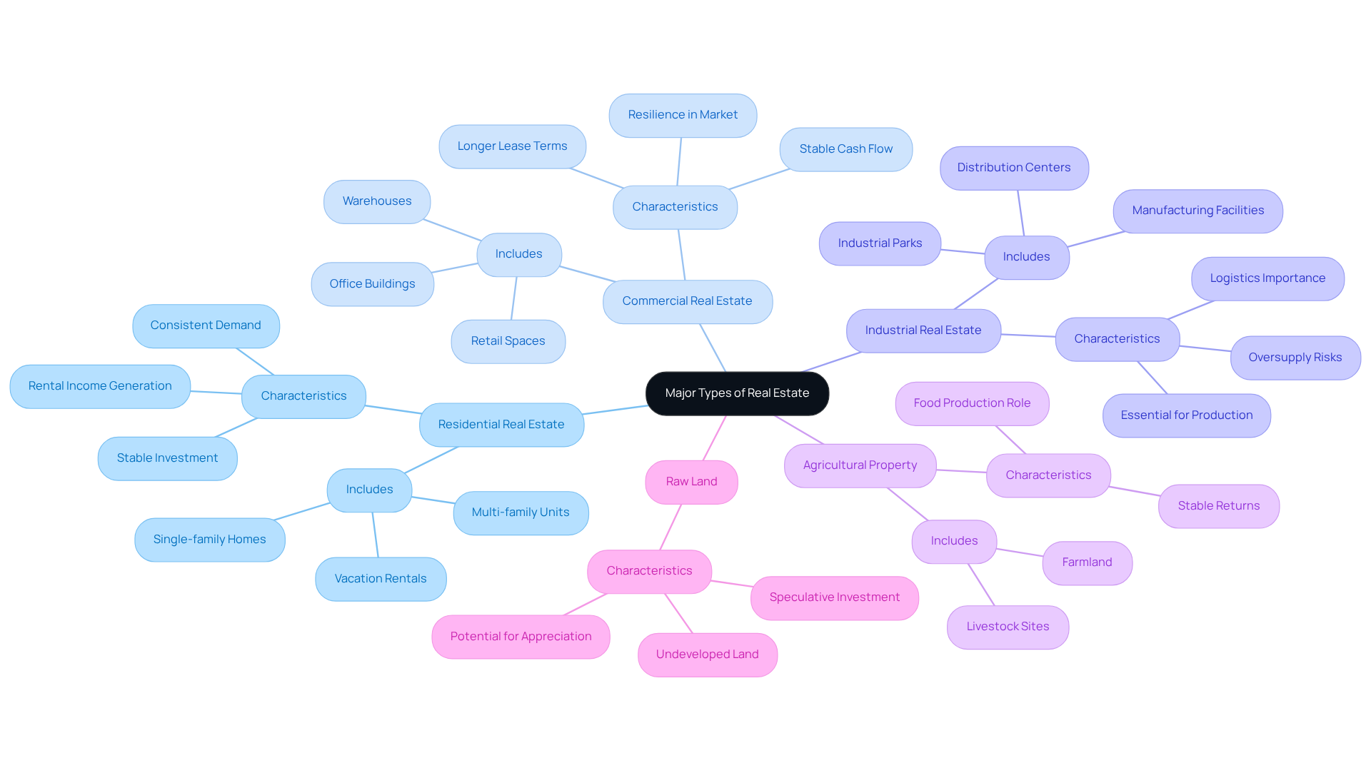 This mindmap starts with the central theme of real estate types. Each branch represents a different category, and the sub-branches provide details about their characteristics and investment potential. Follow the branches to explore how each type differs and what makes it unique.