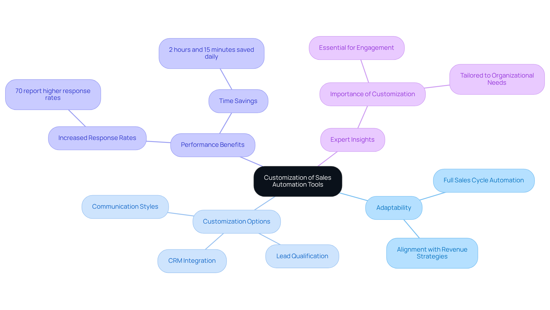 The central node represents the main topic, while branches show different aspects of customization. Each sub-branch provides specific details or benefits, helping you understand how customization enhances sales processes.