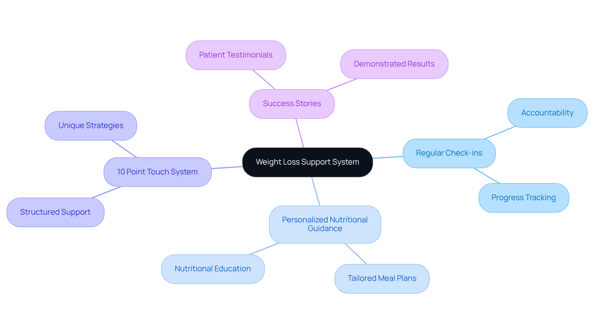 The center represents the overall support system, while the branches show different aspects of the support provided. Each sub-branch highlights specific strategies or success stories that contribute to achieving weight loss goals. The center represents the overall support system, while the branches show different aspects of the support provided. Each sub-branch highlights specific strategies or success stories that contribute to achieving weight loss goals.