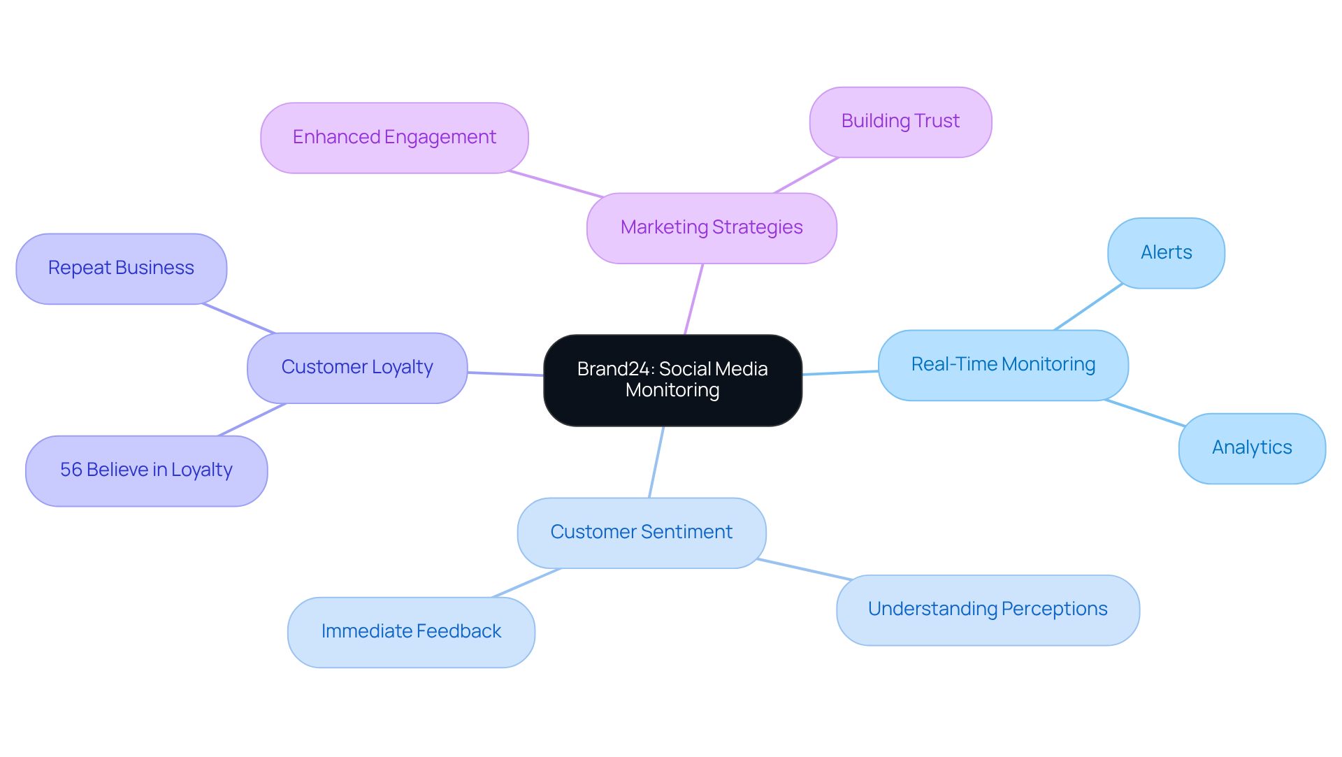 The center represents Brand24's functionality, with branches showing how it impacts customer perception, loyalty, and marketing. Each branch helps you see the bigger picture of how sentiment tracking can enhance customer relationships.