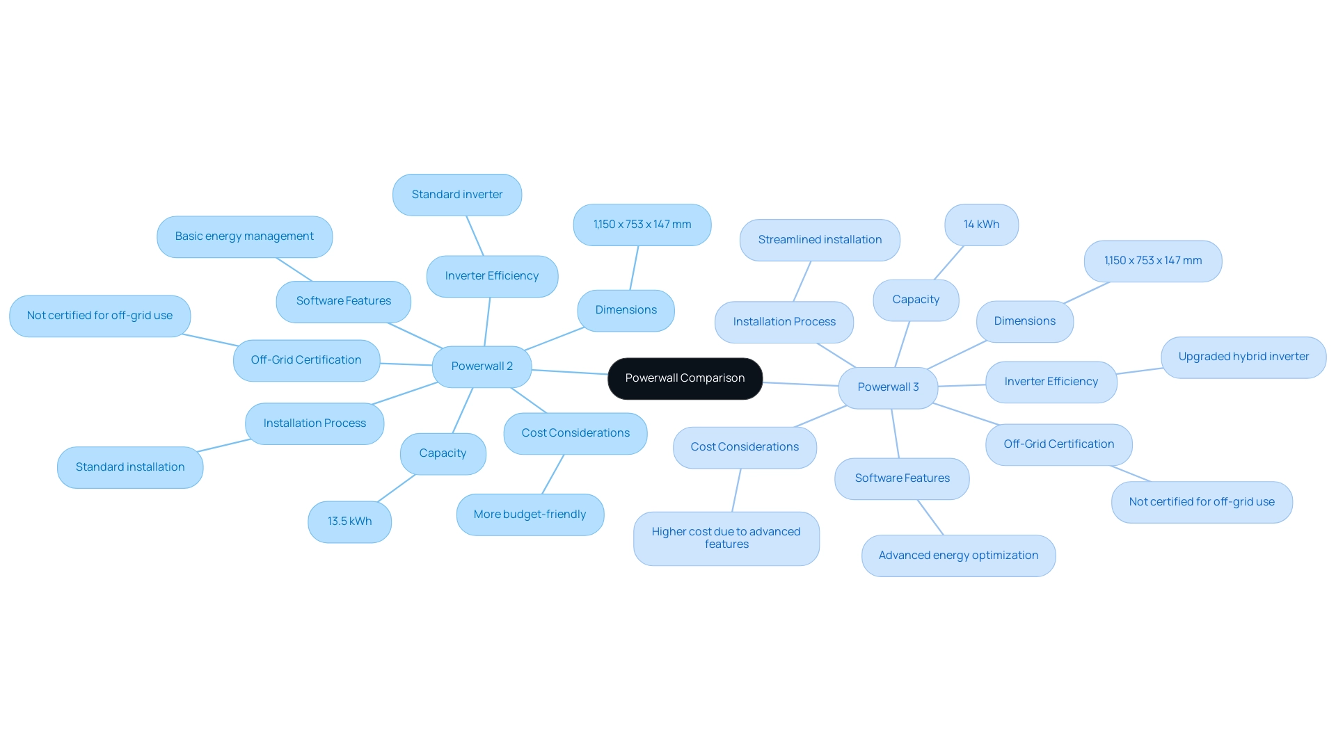 Blue branches represent Powerwall 2 features, while green branches represent Powerwall 3 features.