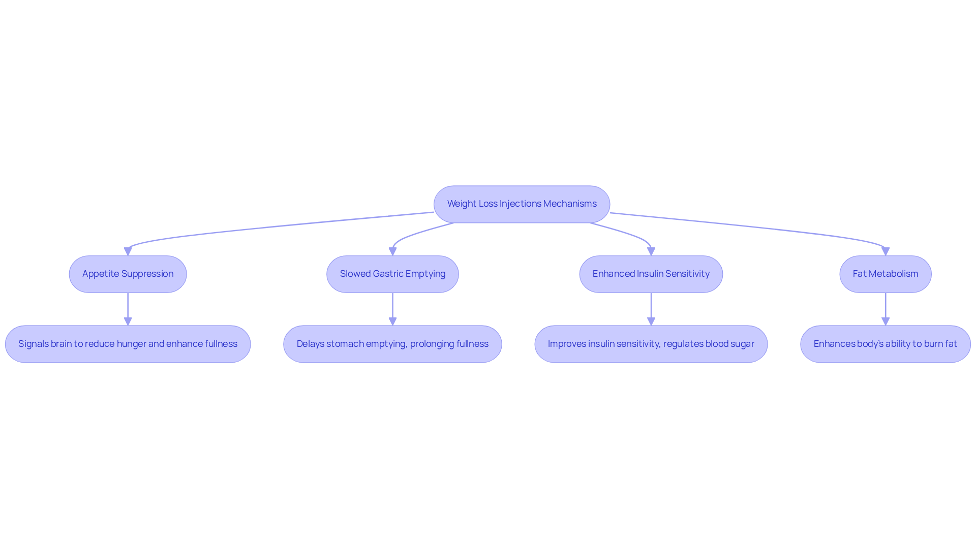 This flowchart shows how weight loss injections work by breaking down their mechanisms. Each box represents a different way these injections help with weight loss, and the arrows guide you through the process, making it easy to understand how each mechanism contributes to the overall effect.