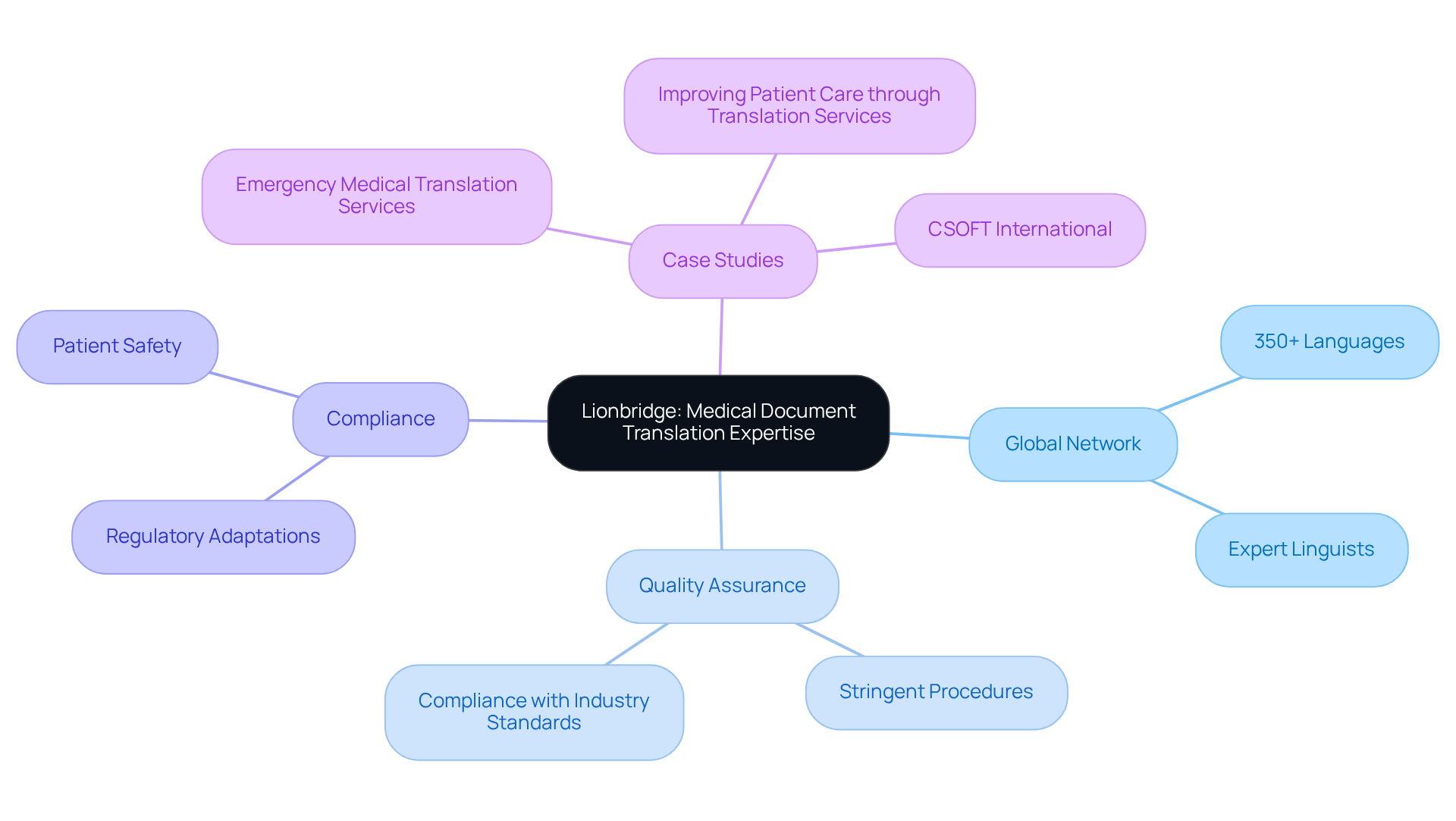 The center represents Lionbridge's core expertise, while the branches show different aspects of their services. Each branch highlights how they address challenges in medical document localization, ensuring patient safety and compliance. The center represents Lionbridge's core expertise, while the branches show different aspects of their services. Each branch highlights how they address challenges in medical document localization, ensuring patient safety and compliance.
