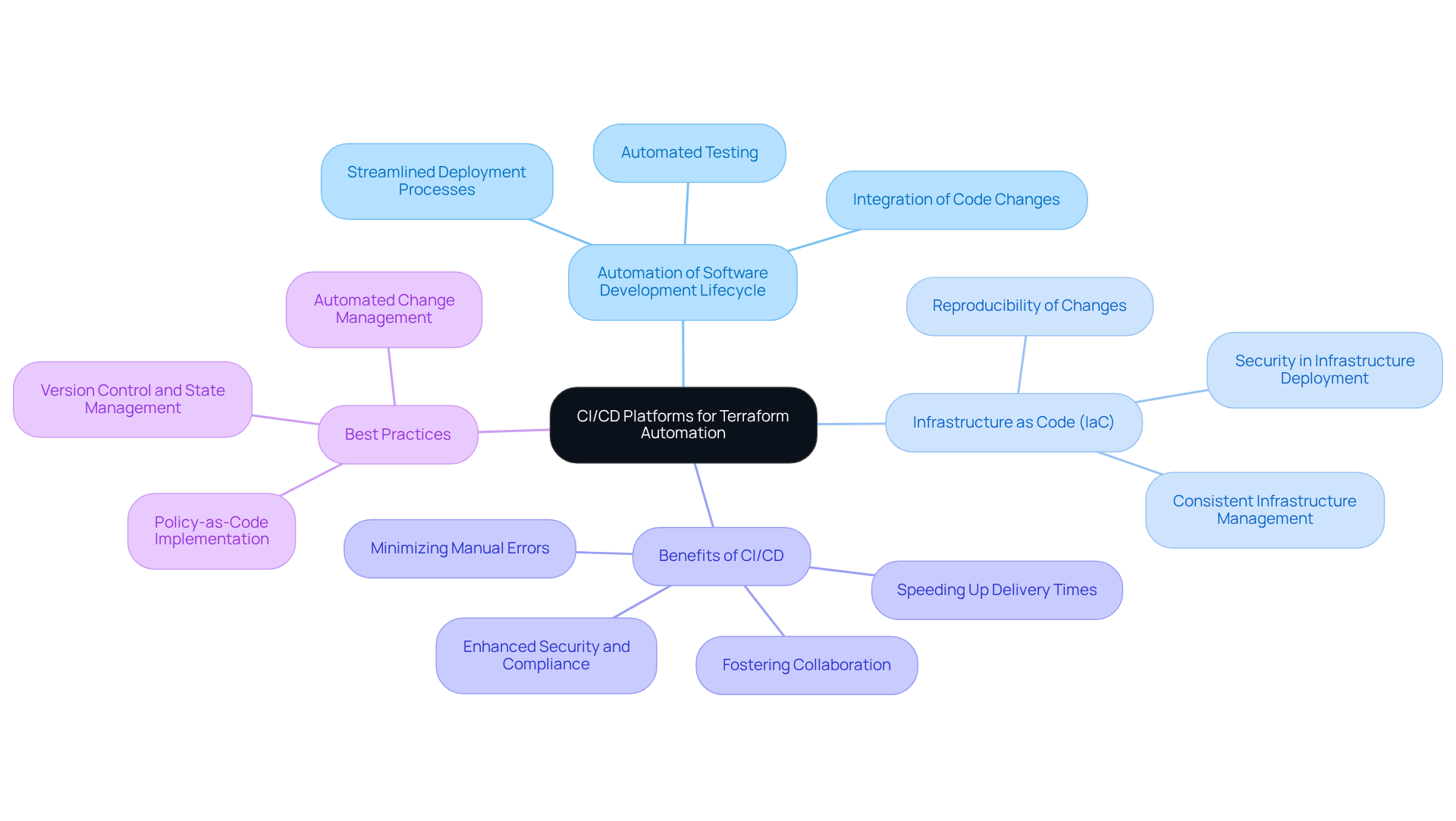 The central node represents the main topic, while the branches show different aspects of CI/CD platforms and their significance in automating infrastructure management. Follow the branches to explore how each area contributes to the overall process.