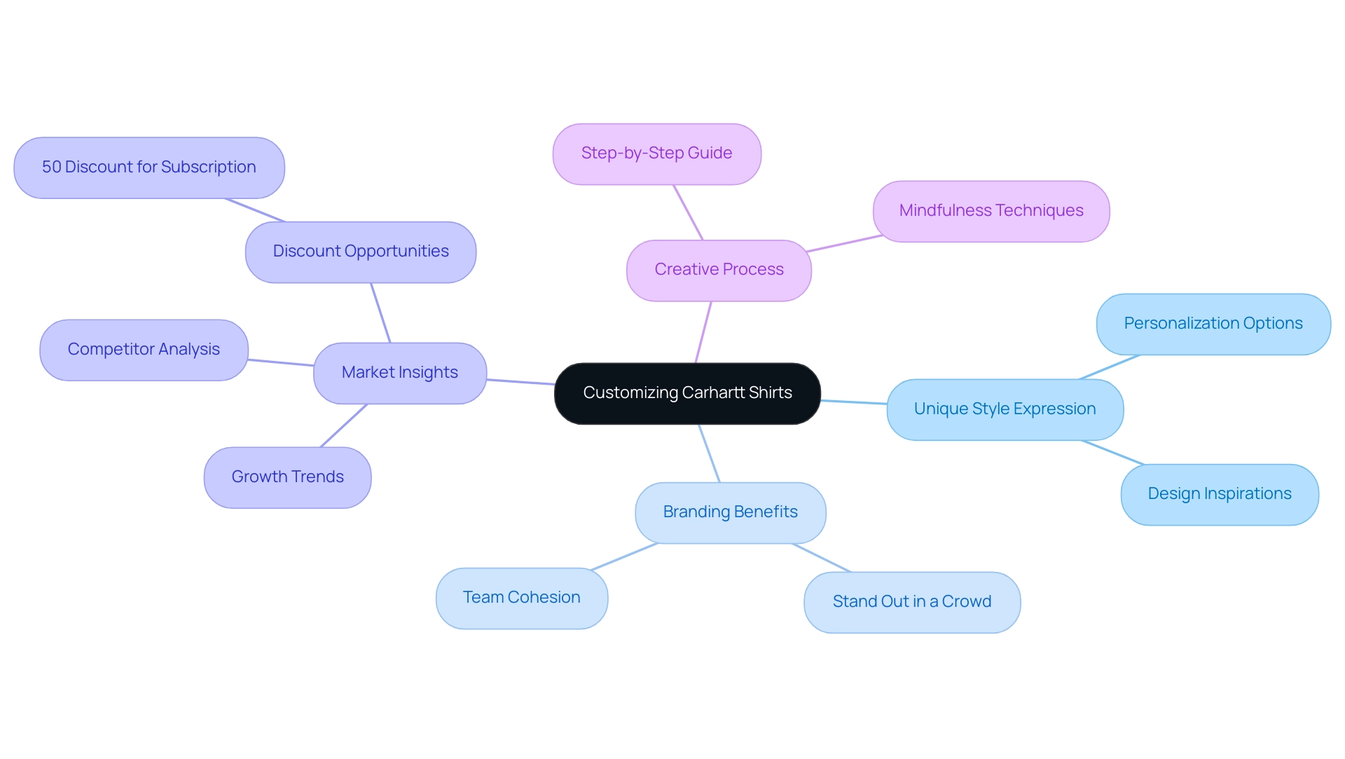 The central node represents the main topic, with branches illustrating key themes and their subcategories.