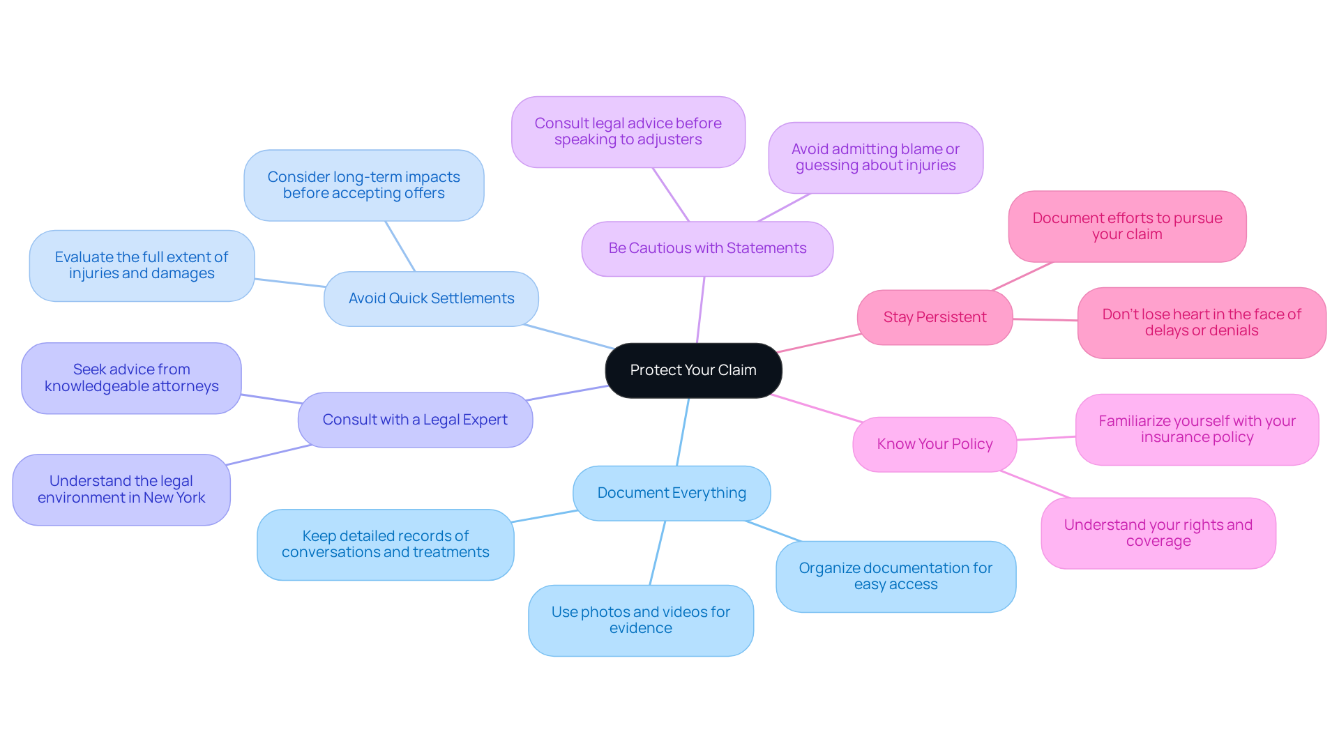 The central idea is about protecting your claim, and each branch represents a different strategy you can use. Follow the branches to see specific actions you can take under each strategy to strengthen your position.