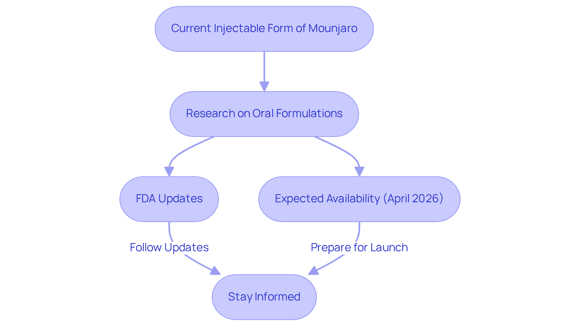 This flowchart shows the journey from the current injectable form to potential oral formulations. Follow the arrows to see how research and updates can lead to new treatment options and empower your health decisions.