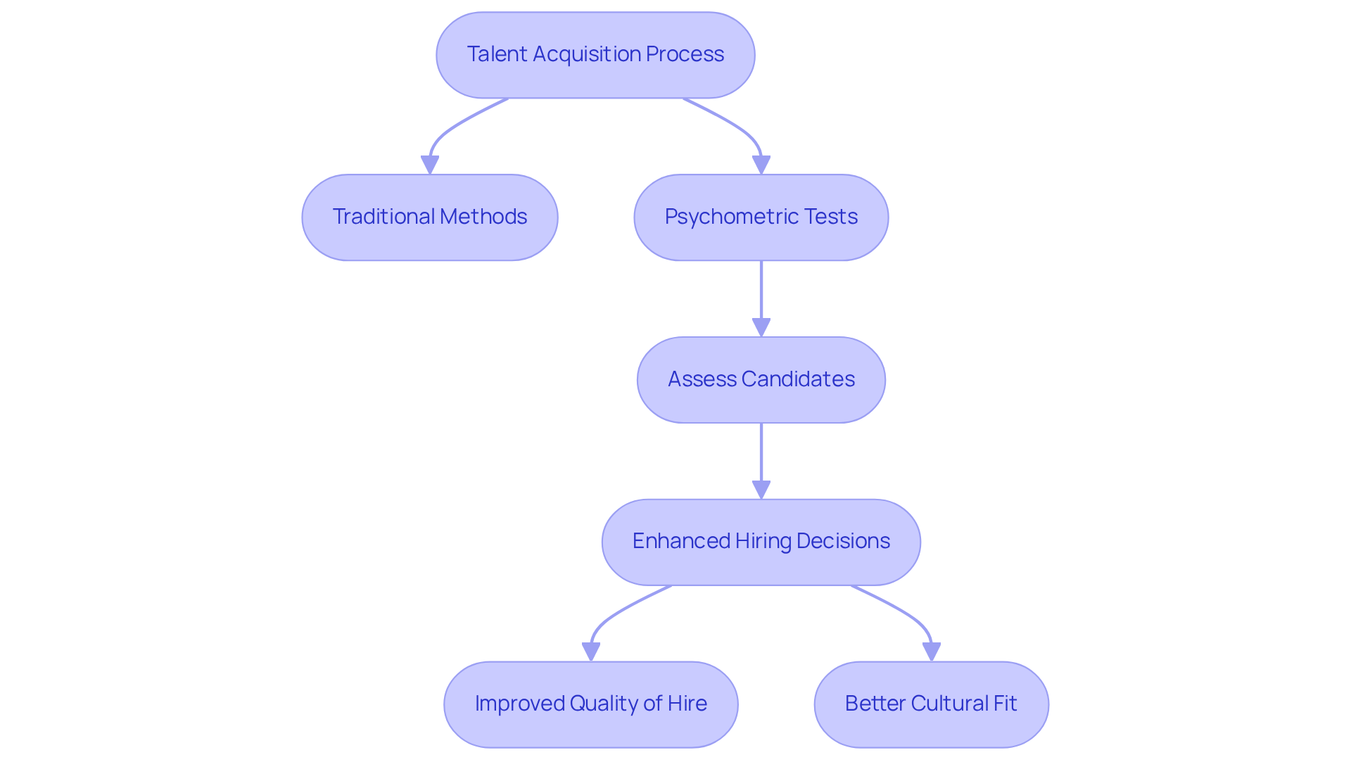 This flowchart shows how psychometric tests fit into the hiring process. Each step illustrates how these assessments lead to better hiring decisions and improved candidate experiences.