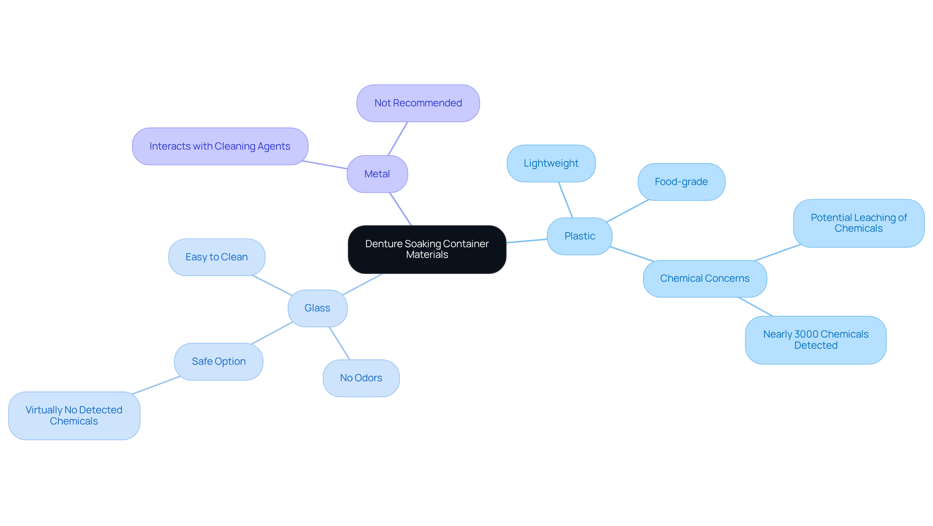 The central node represents the main topic of material selection, while the branches show different material types and their key characteristics. This helps you quickly understand the best options for your denture care.