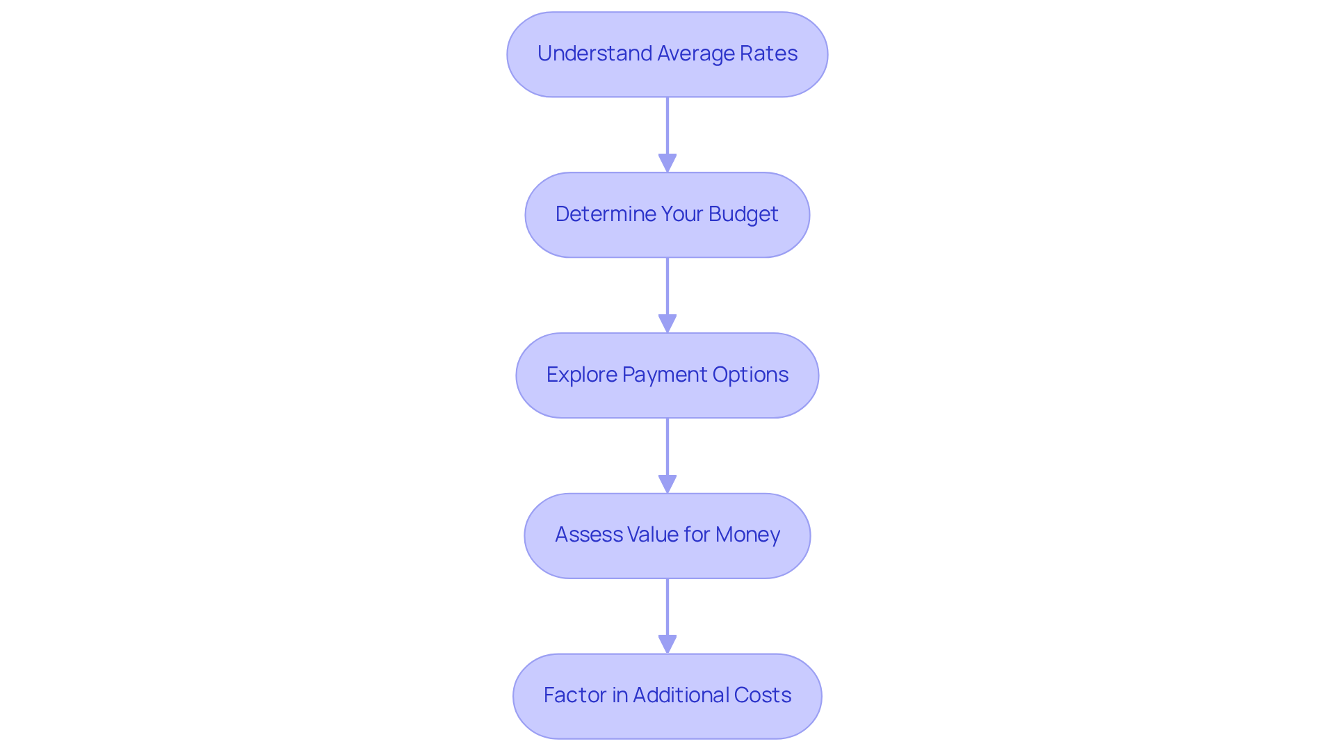 Each box represents a step in the budgeting process for educational services. Follow the arrows to see how each step builds on the previous one, guiding you toward making informed financial decisions.