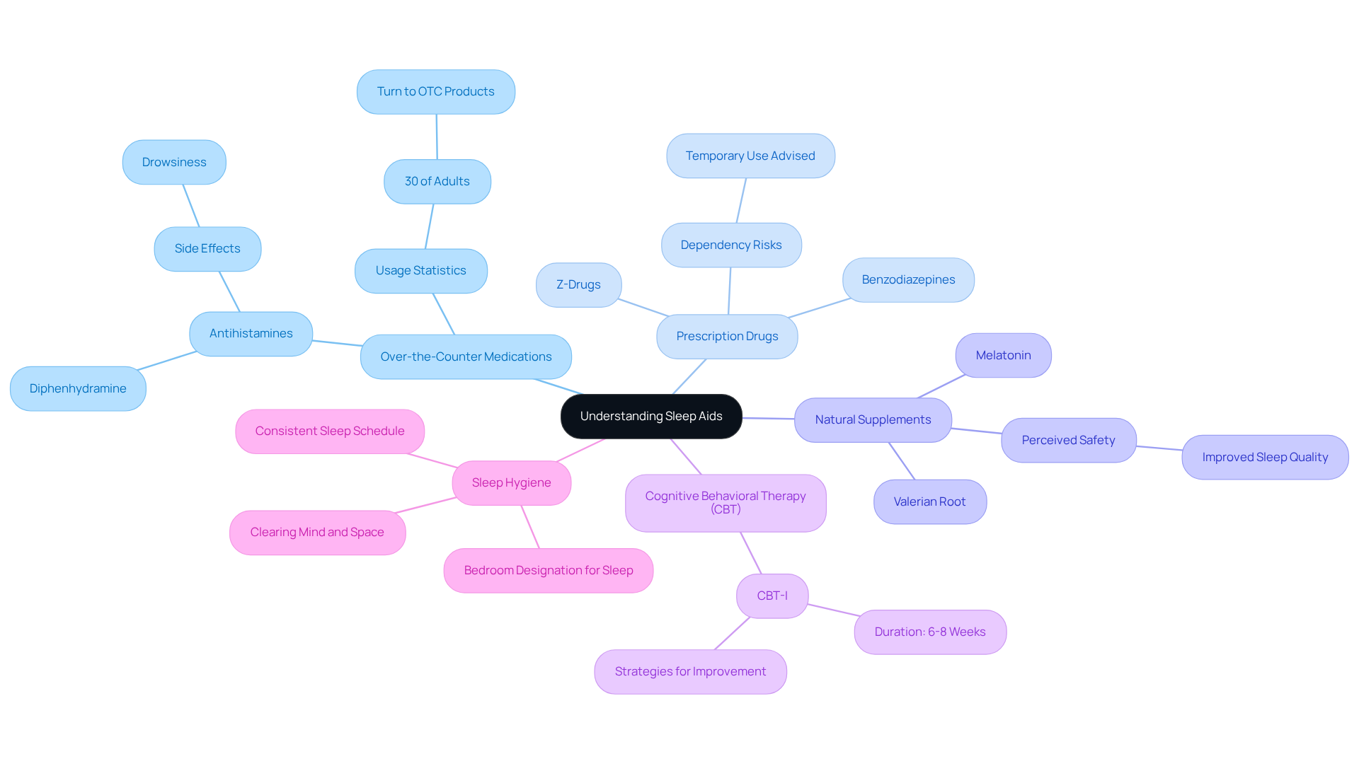 This mindmap starts with the main topic of sleep aids at the center. Each branch represents a different type of sleep aid, and the sub-branches provide more details about specific options and their characteristics. Follow the branches to understand how each type contributes to better sleep.