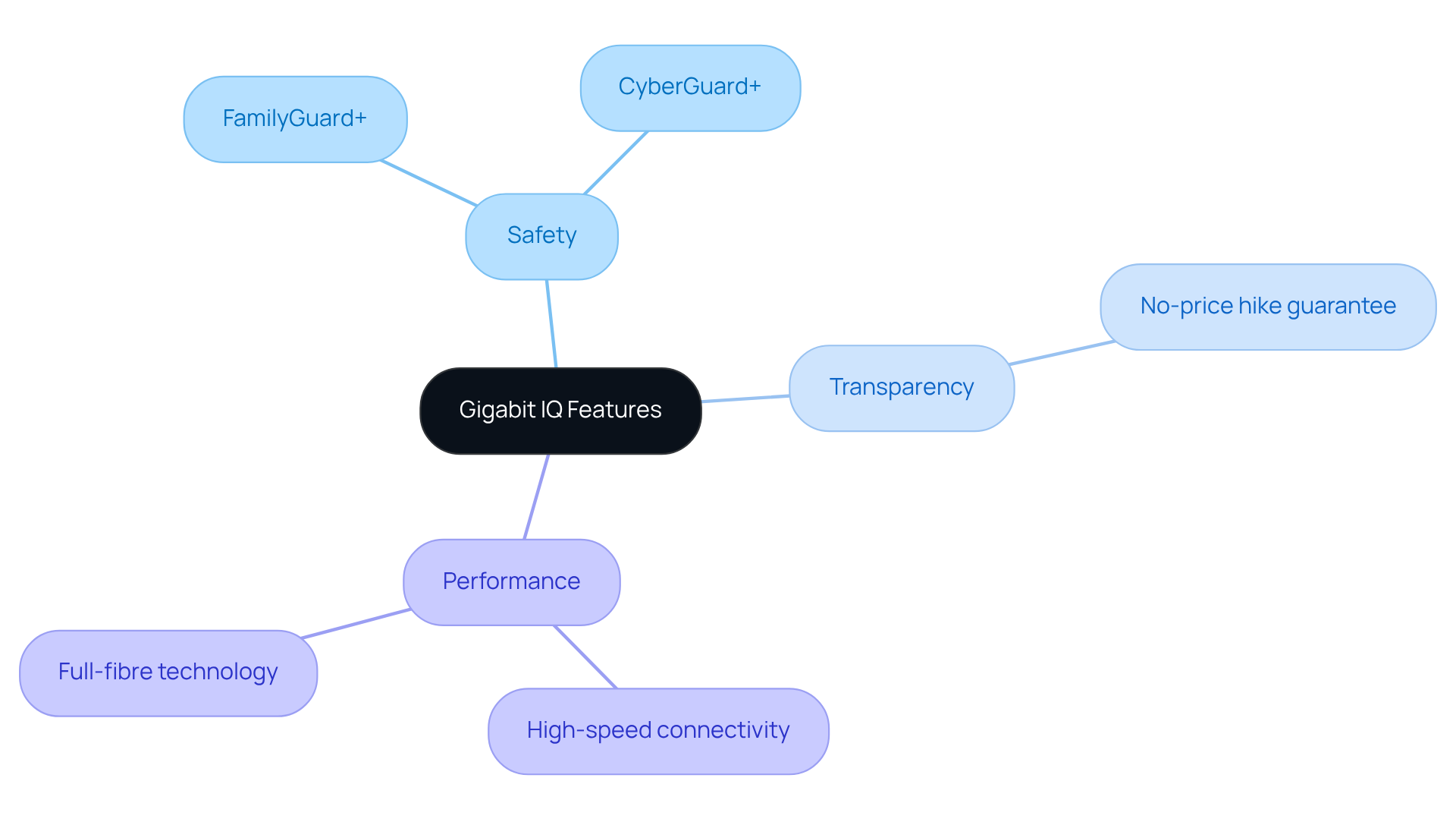 This mindmap shows the key features of Gigabit IQ. Start in the center with the overall service, then follow the branches to explore how safety, transparency, and performance are defined. Each sub-branch provides details about specific tools and guarantees that support these main themes.