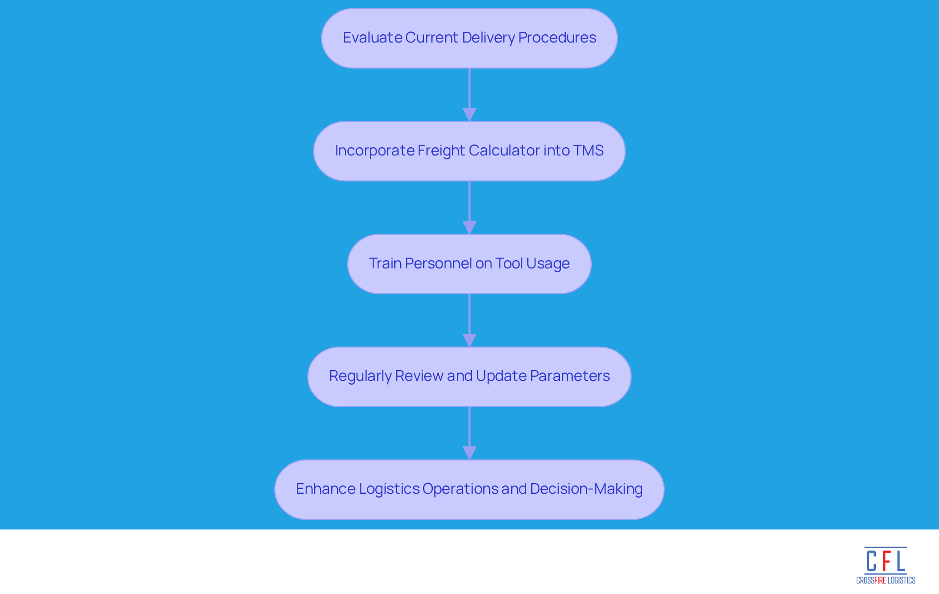 Each box represents a step in the integration process. Follow the arrows to see how each action leads to the next, ultimately improving logistics operations and decision-making.